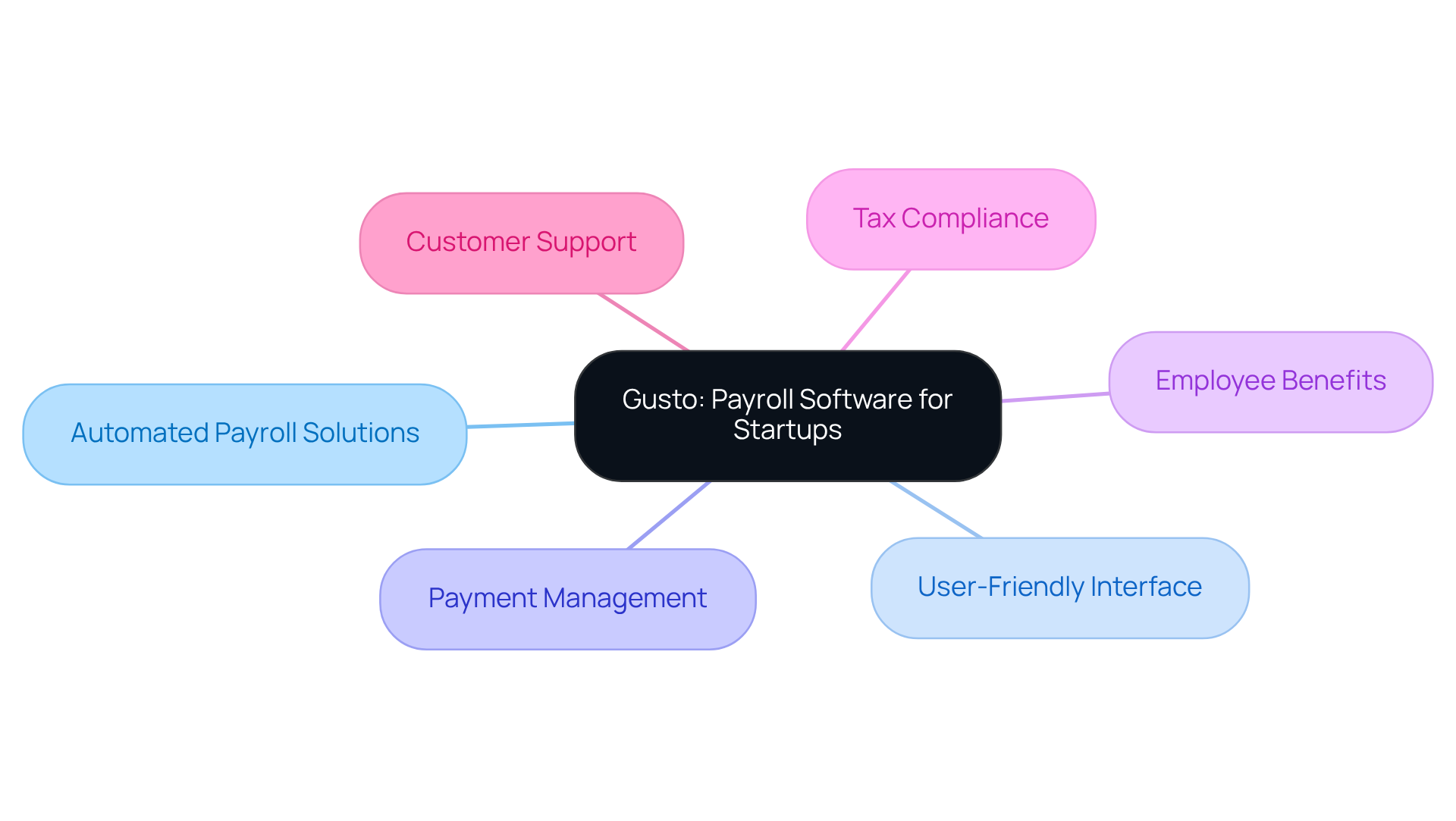 The central node represents Gusto, and each branch shows a key feature or benefit. Explore the branches to understand how Gusto supports startups in managing payroll and compliance.