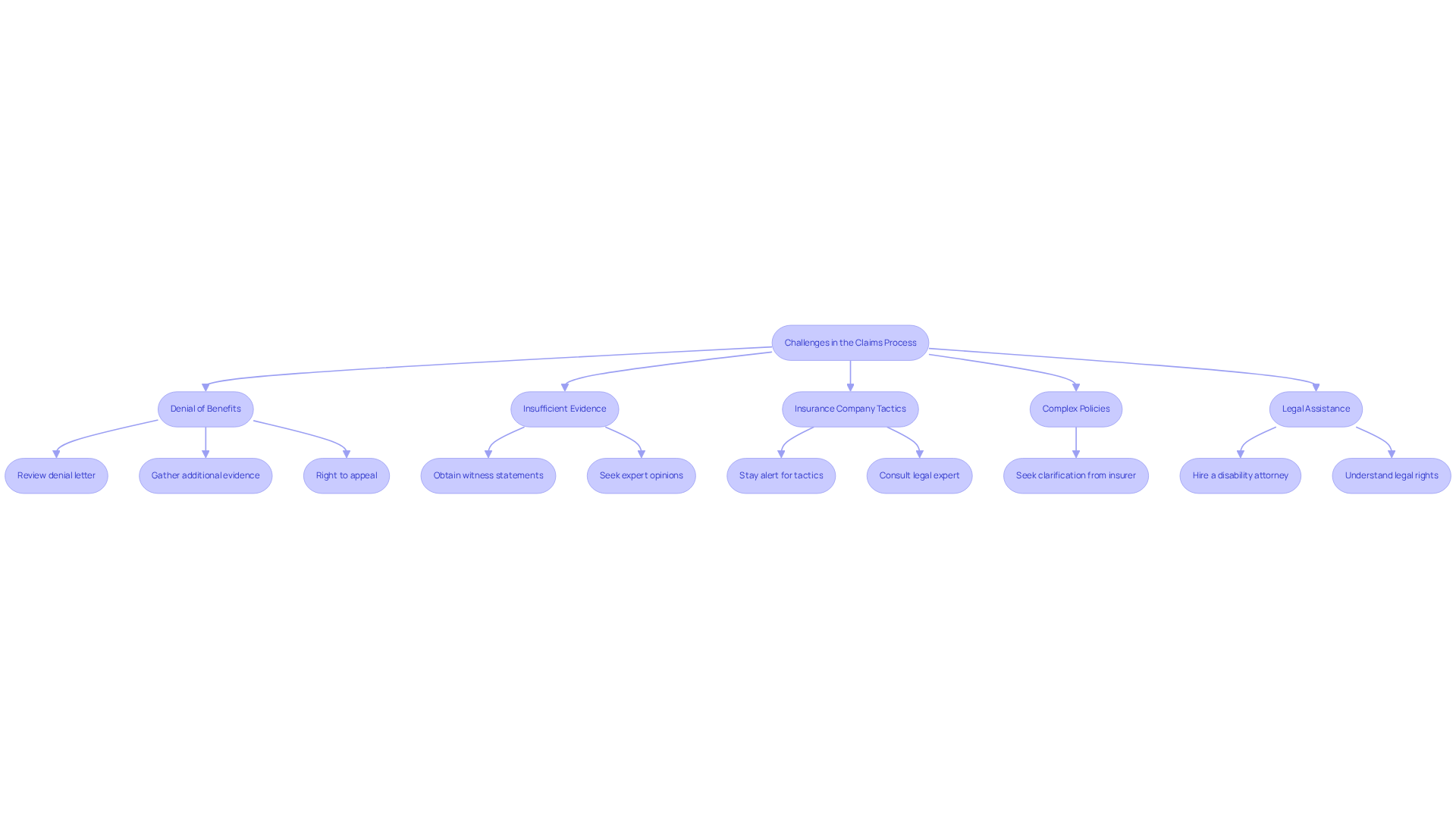 This flowchart illustrates the main challenges you might face in the claims process and the strategies to overcome them. Each box represents a specific challenge, and the arrows guide you through the steps you can take to address each issue effectively.