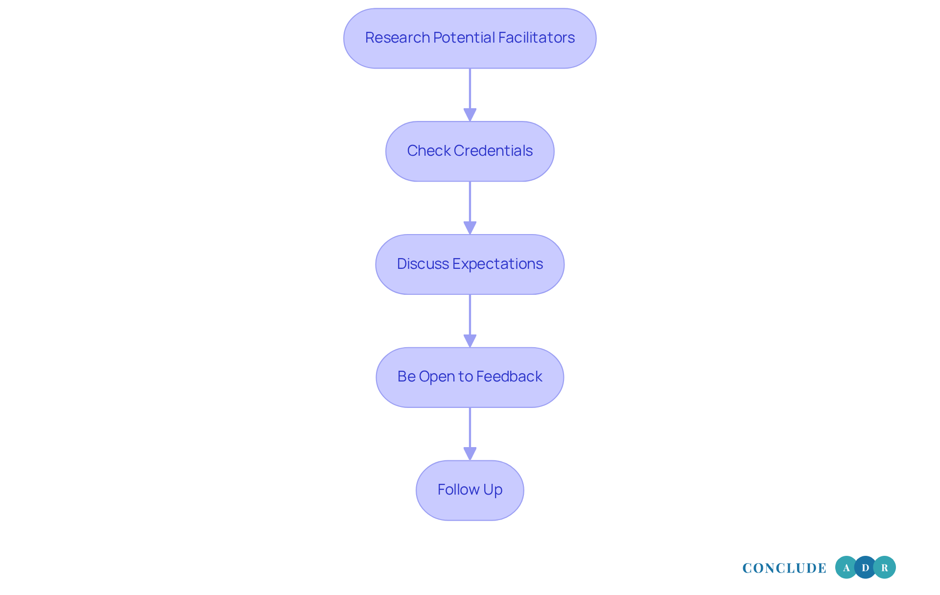 Each box represents a step in the process of working with a mediator. Follow the arrows to see how to effectively engage with facilitators for better dispute resolution.