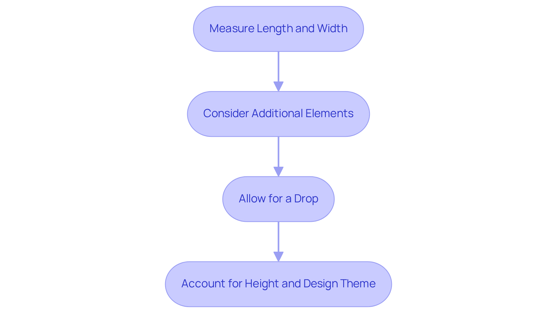 Each box represents a step in the process of selecting a tablecloth. Follow the arrows to see how to measure and choose the perfect fit for your table.