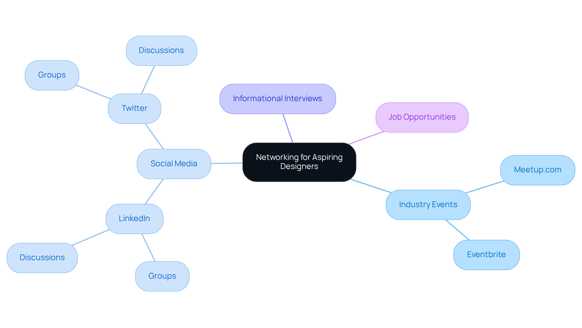 The central node represents the main theme of networking, while the branches show different strategies and resources you can use to build connections in the design industry.