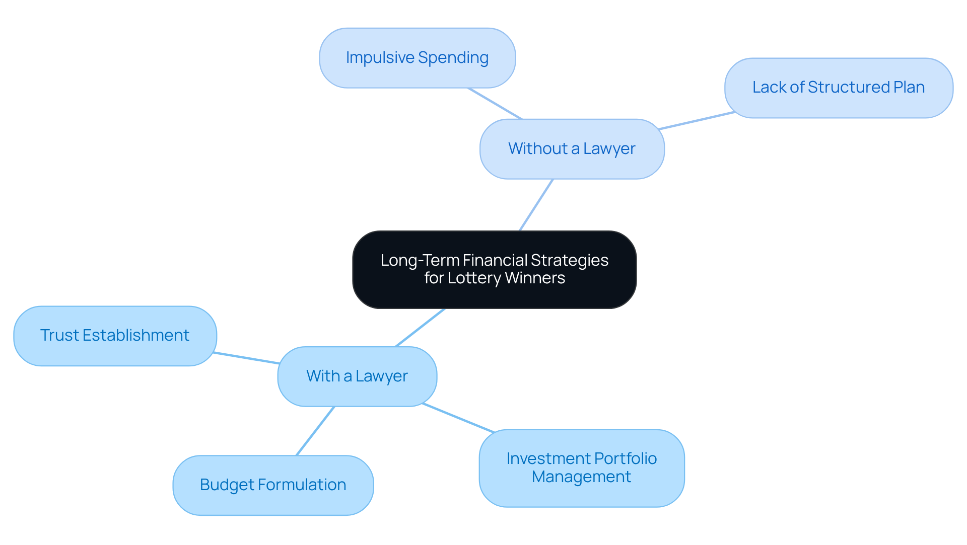The center shows the main topic, while the branches illustrate the two approaches to financial planning. Each sub-branch highlights specific strategies or risks, helping you understand the importance of professional legal support.