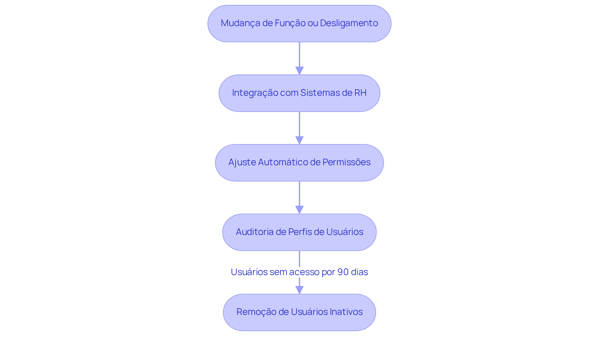 Cada bloco representa uma etapa no processo de gestão de identidades - siga as setas para entender como as mudanças nas funções dos colaboradores afetam suas permissões.