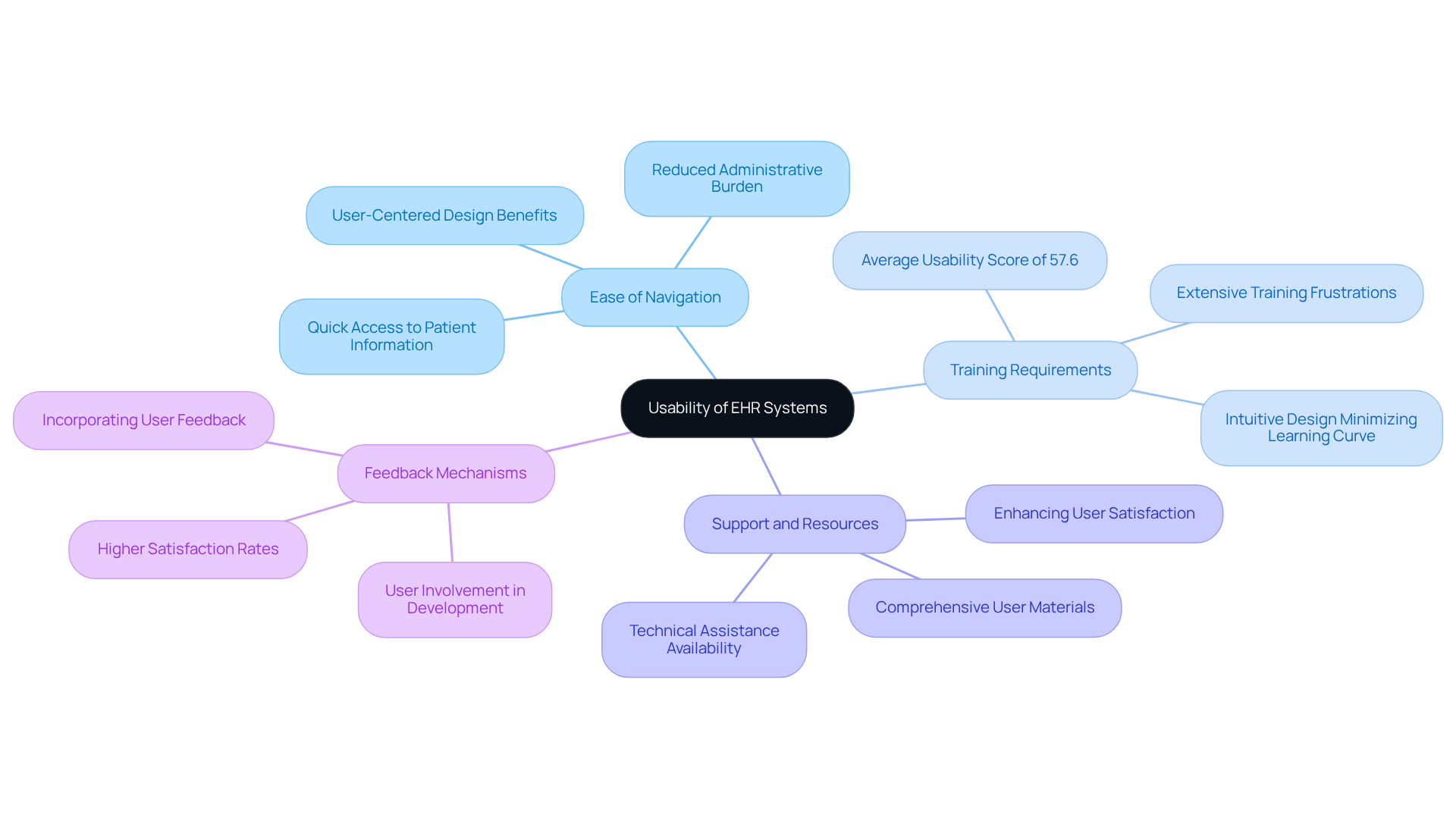 This mindmap illustrates the important factors that affect the usability of electronic health record systems. Each branch represents a different aspect of usability, and the sub-branches provide more details or examples related to that aspect. Follow the branches to understand how these factors interconnect and contribute to the overall effectiveness of EHR systems.