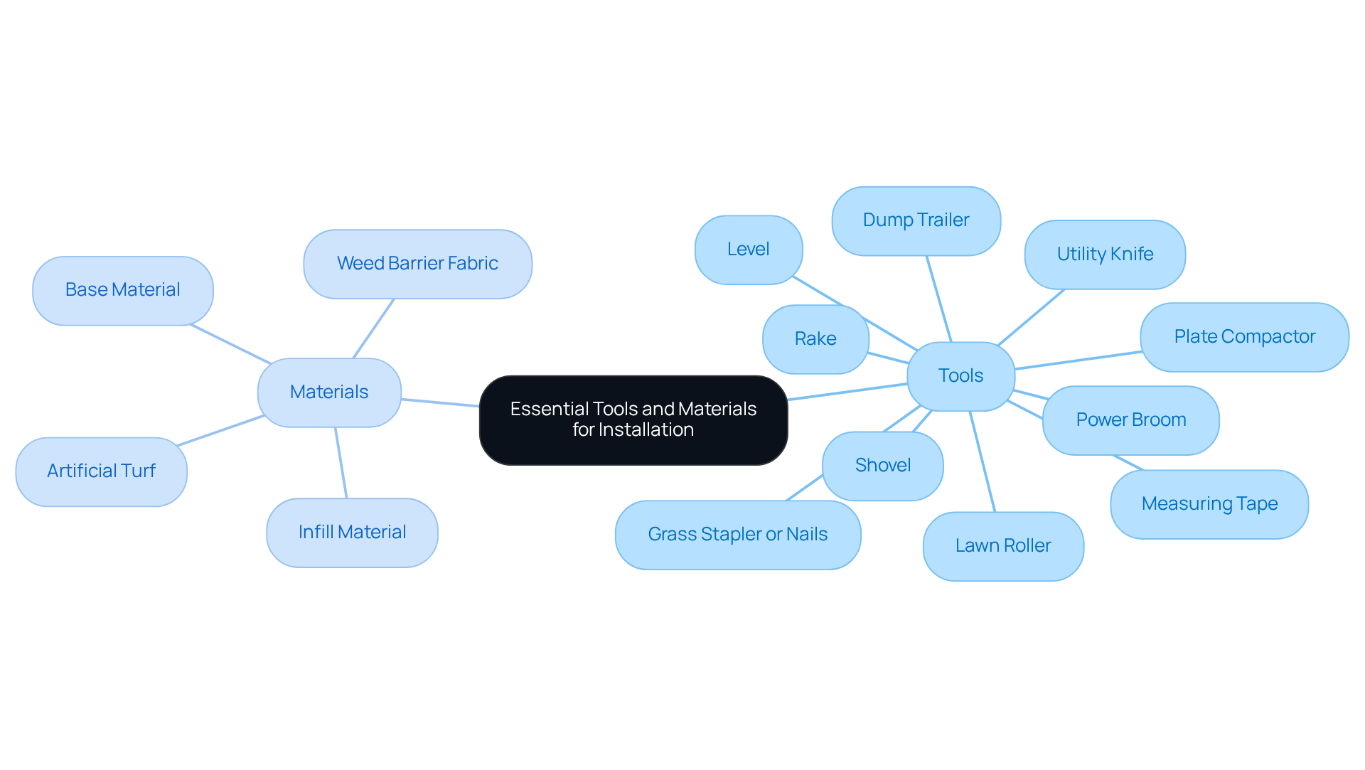 This mindmap shows the tools and materials you'll need for your putting green installation. The central idea is the installation project, with branches for tools and materials. Each item listed is essential for ensuring a smooth and successful installation.