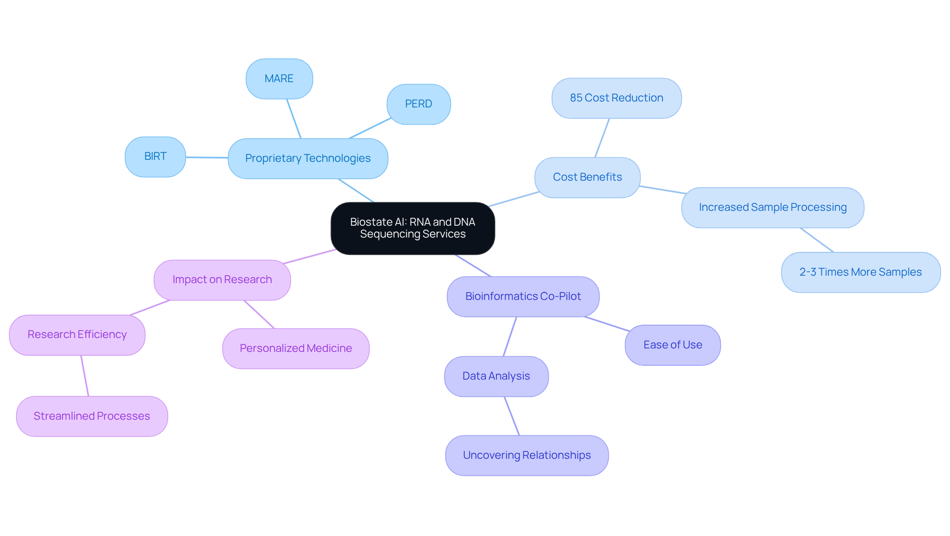 The central node represents Biostate AI's core services, while branches illustrate the technologies, cost advantages, tools, and their impact on research. Follow the branches to explore how each aspect contributes to the overall effectiveness of their offerings.