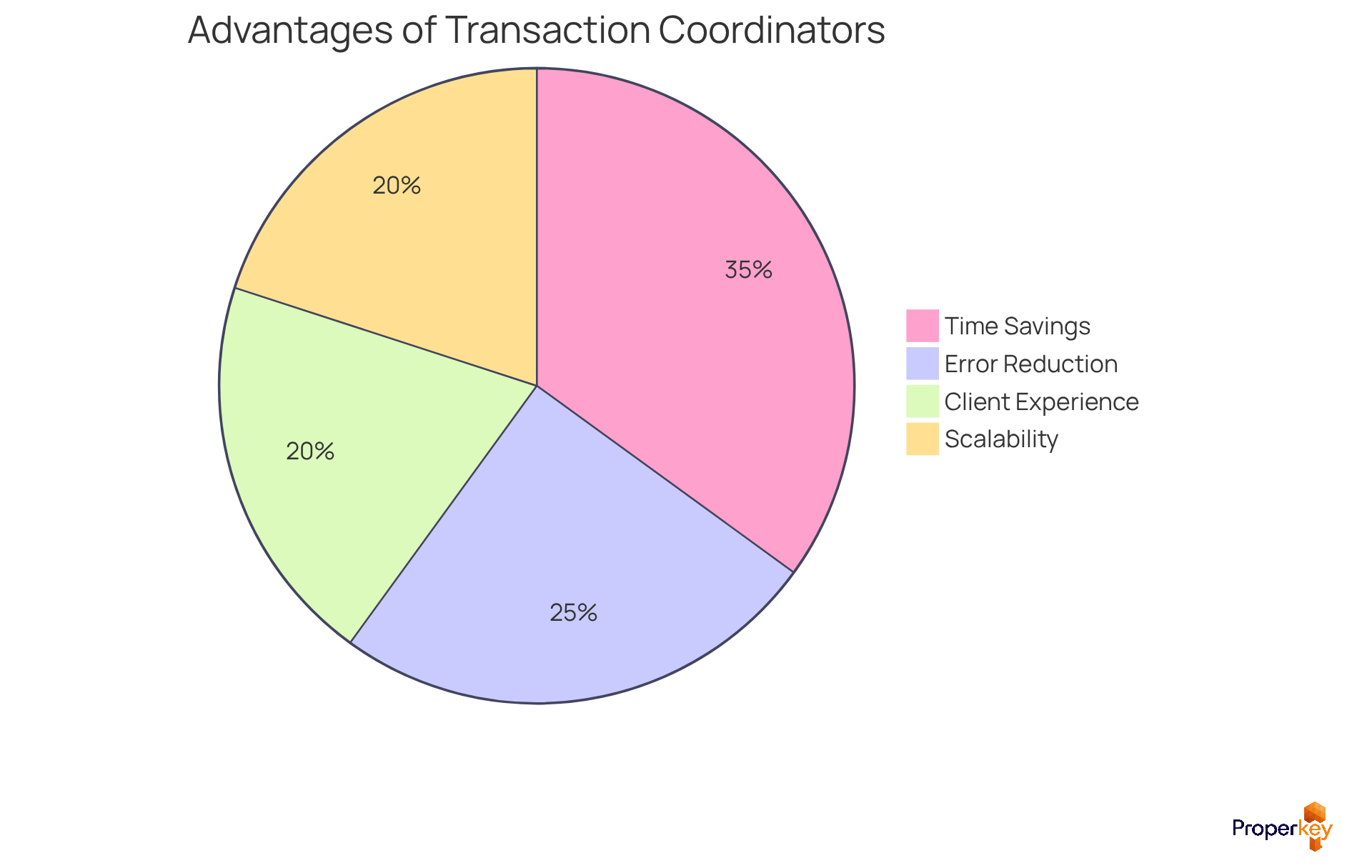 Each slice of the pie represents a key benefit of hiring a transaction coordinator. The larger the slice, the more significant that advantage is in helping real estate agents succeed. Time Savings means agents can focus on clients, Error Reduction minimizes costly mistakes, Enhanced Client Experience leads to happier clients, and Scalability allows agents to handle more transactions efficiently.