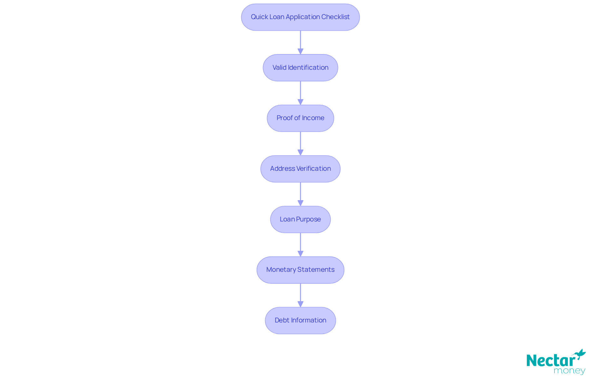 Each box represents a document you need to prepare for your loan application. Follow the arrows to see the order in which to gather them - starting from identification to debt information. Each box represents a document you need to prepare for your loan application. Follow the arrows to see the order in which to gather them - starting from identification to debt information.
