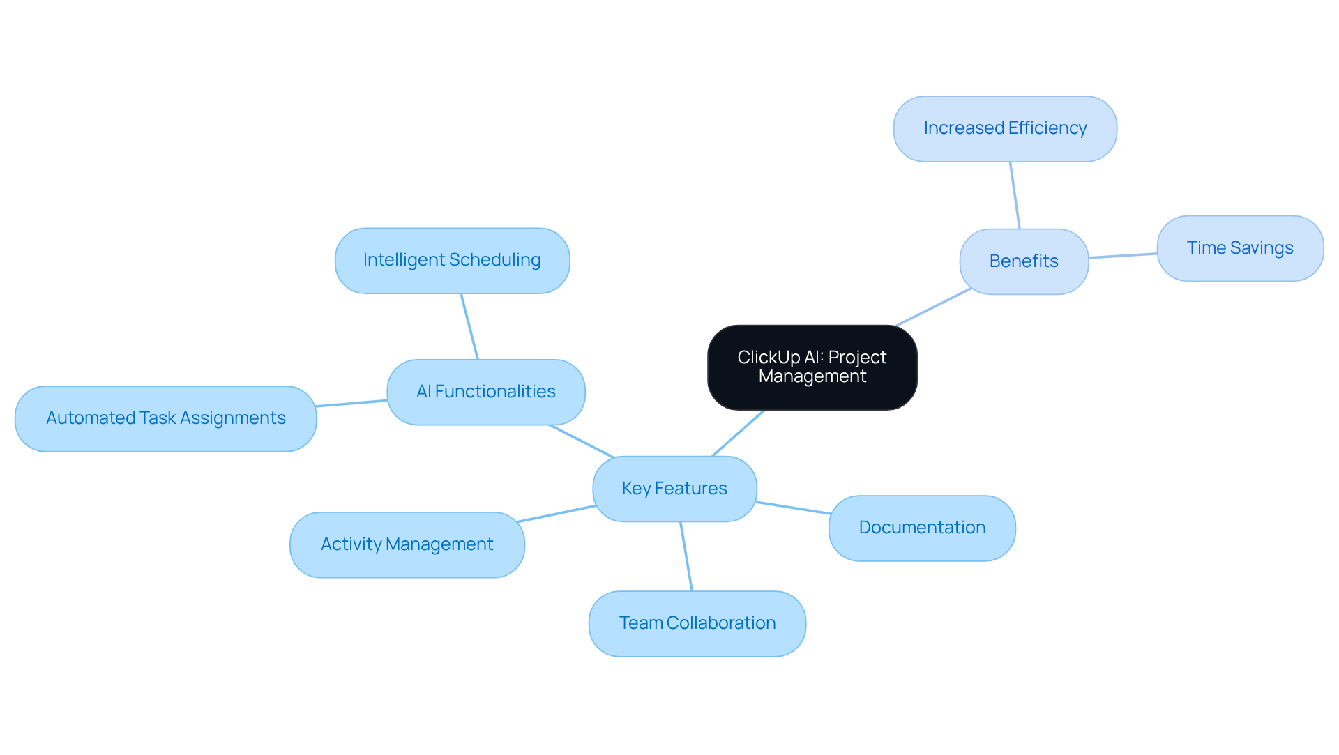 The central node represents ClickUp AI, with branches showing its main features and the benefits they provide. Follow the branches to understand how each feature contributes to improved project management and team collaboration.