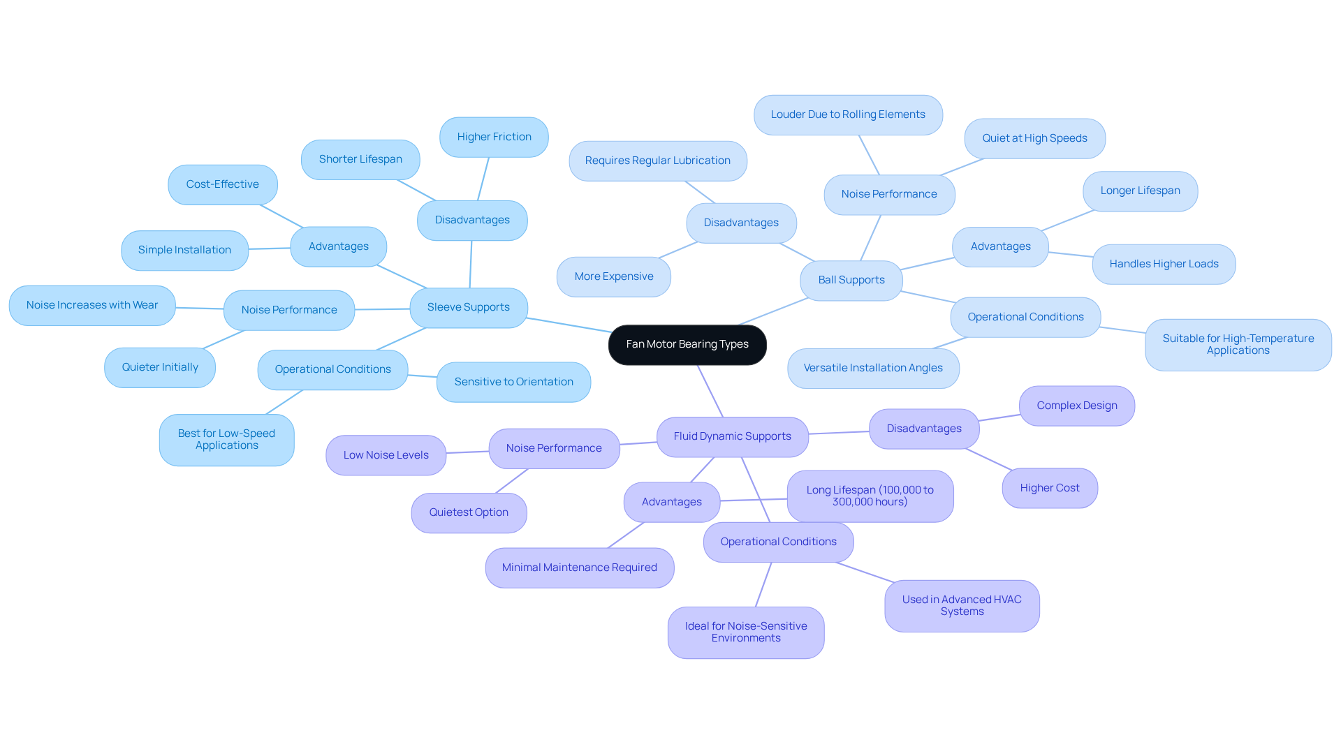 The central node represents the overall topic, while the branches show different types of bearings. Each sub-branch provides specific details about noise performance and characteristics, helping you understand how they compare.
