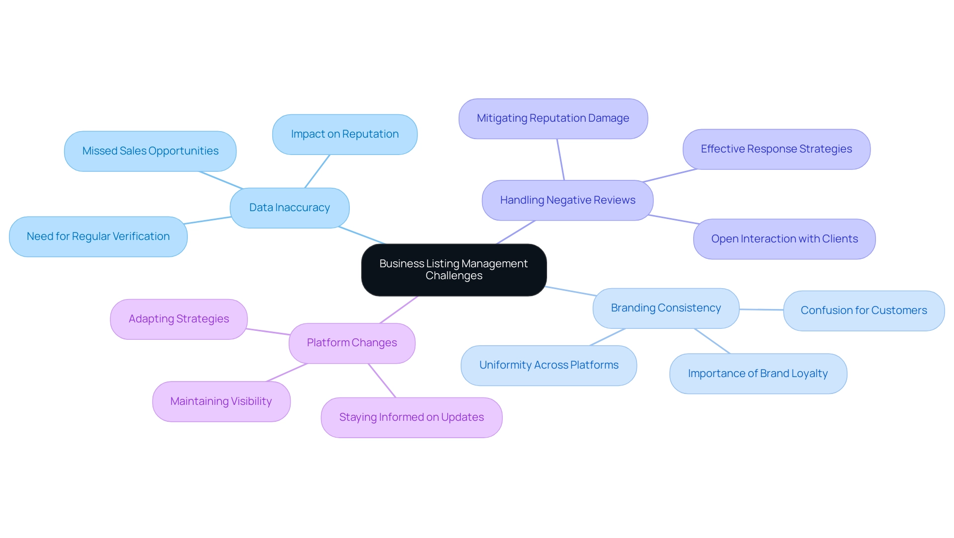 Each branch represents a challenge in business listing management, with sub-branches providing additional details on the impacts and strategies associated with each challenge.