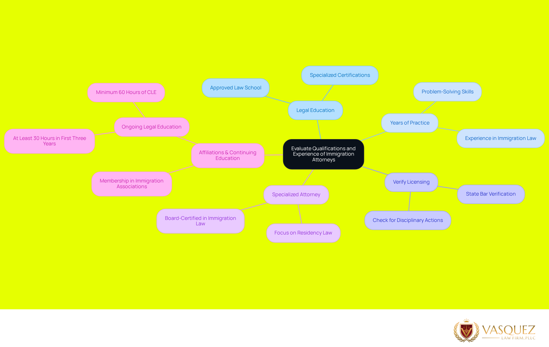 Start at the center with the main topic of evaluating attorneys. Each branch represents a key area to consider when choosing a lawyer, and the sub-branches provide specific details or questions to ask. This layout helps you see all the important factors at a glance.