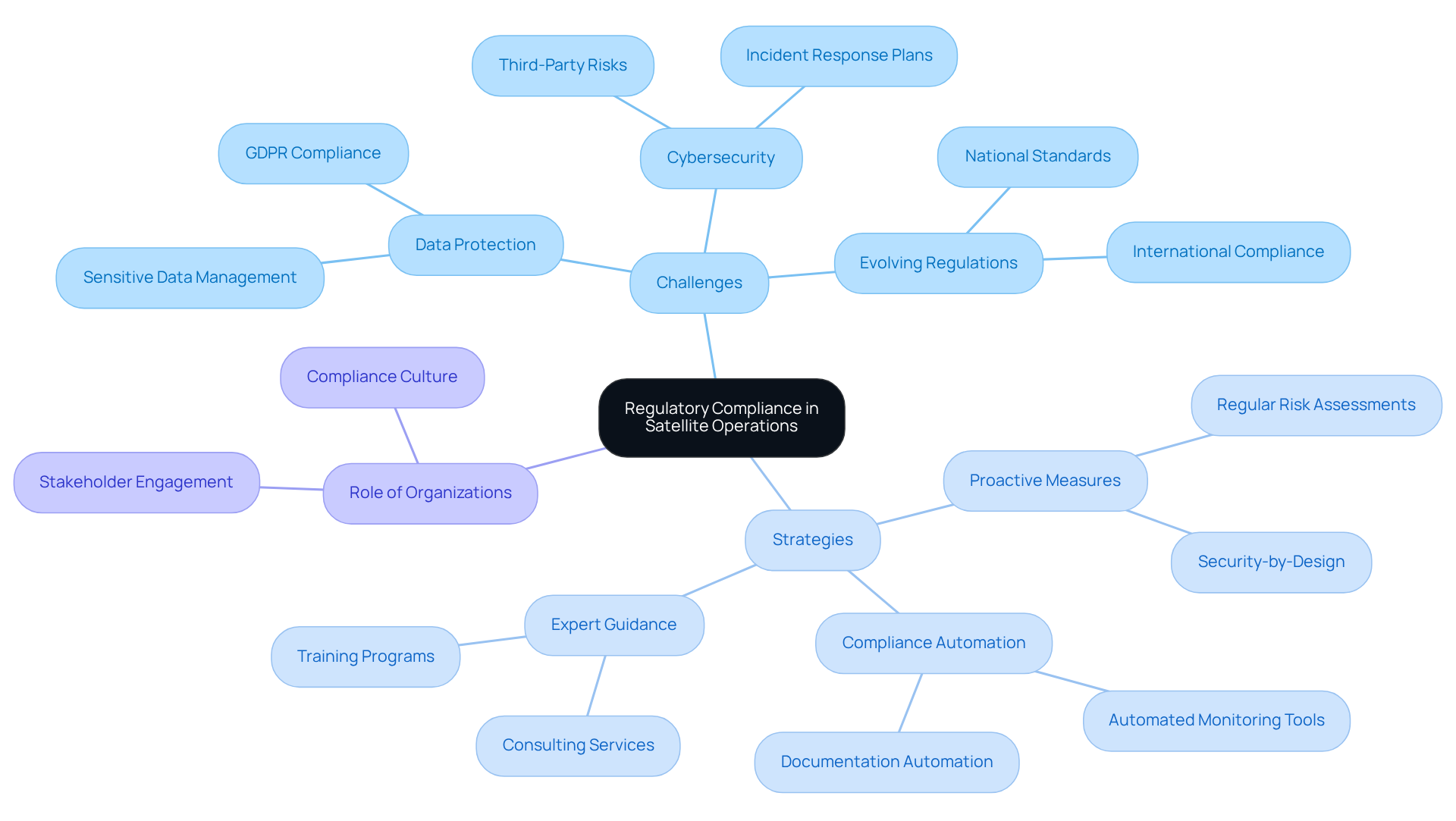 The central node represents the main topic of regulatory compliance, while the branches show the various challenges and strategies involved. Each color-coded branch helps you see how different aspects relate to the overall theme.