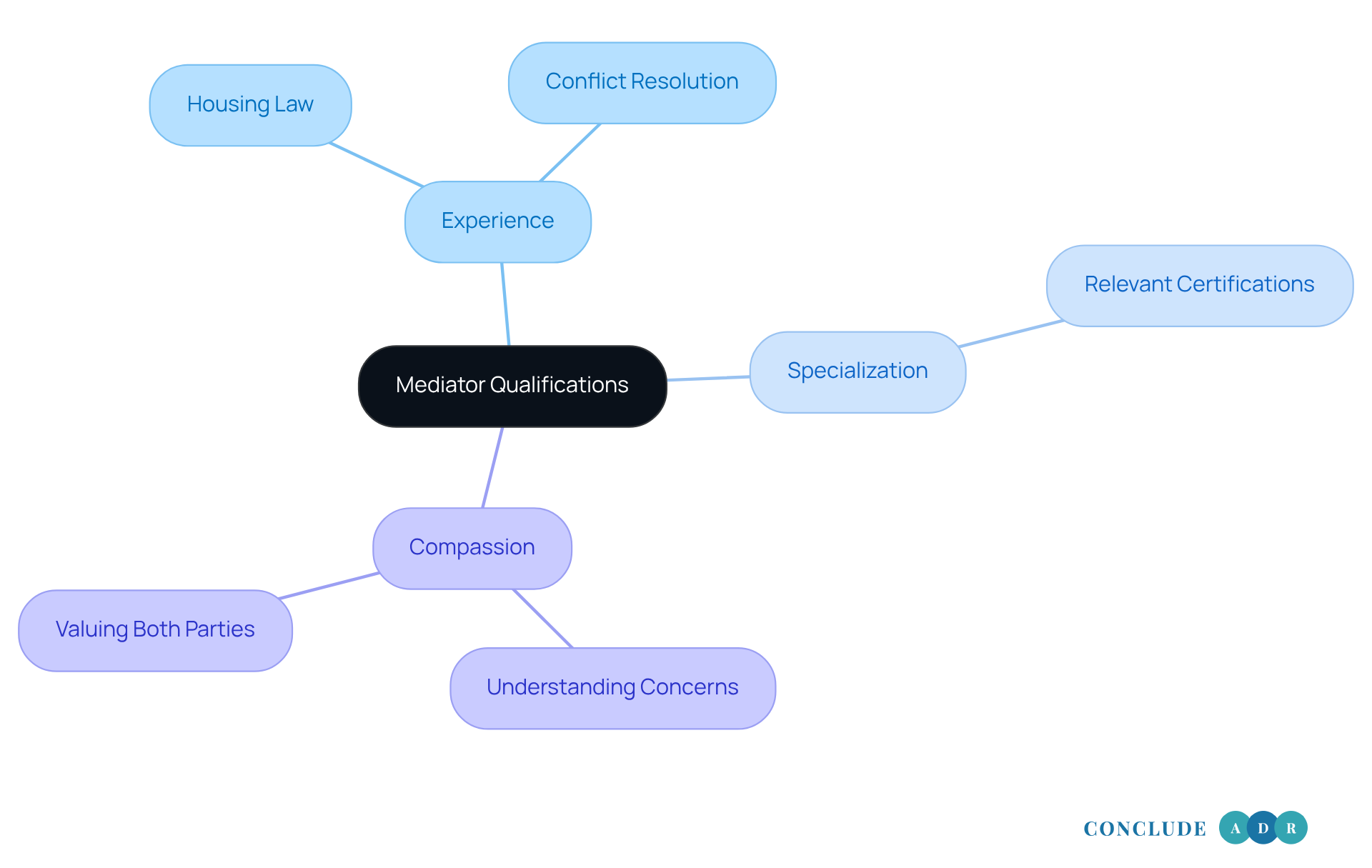 The central node represents the main topic of mediator qualifications. The branches show important qualities and criteria to consider when choosing a mediator, helping you visualize what to look for.