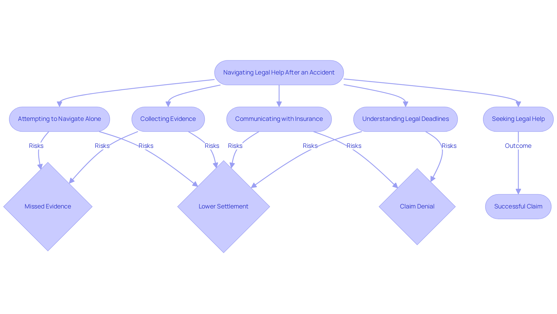 This flowchart illustrates the journey of accident victims navigating the legal system. Each step shows what happens when individuals try to manage their claims alone, and the arrows indicate the risks associated with each action. Following the flow will help you understand how seeking legal help can prevent these pitfalls.