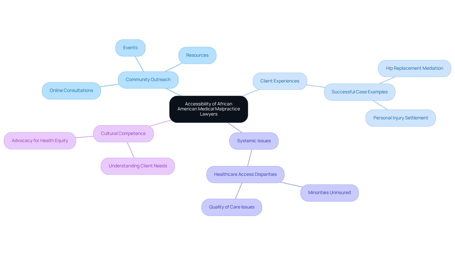 This mindmap illustrates how African American medical malpractice lawyers enhance accessibility through community efforts, client support, and addressing systemic healthcare issues. Each branch represents a different aspect of their work, showing how they connect to the central theme of accessibility. This mindmap illustrates how African American medical malpractice lawyers enhance accessibility through community efforts, client support, and addressing systemic healthcare issues. Each branch represents a different aspect of their work, showing how they connect to the central theme of accessibility.