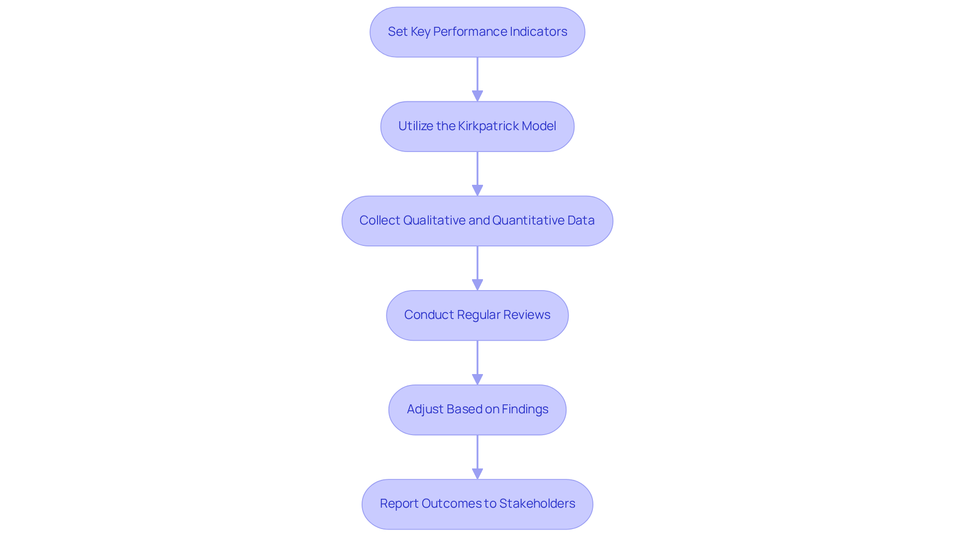 Each box represents a step in the evaluation process. Follow the arrows to see how each strategy builds on the previous one, leading to effective measurement and improvement of leadership initiatives.
