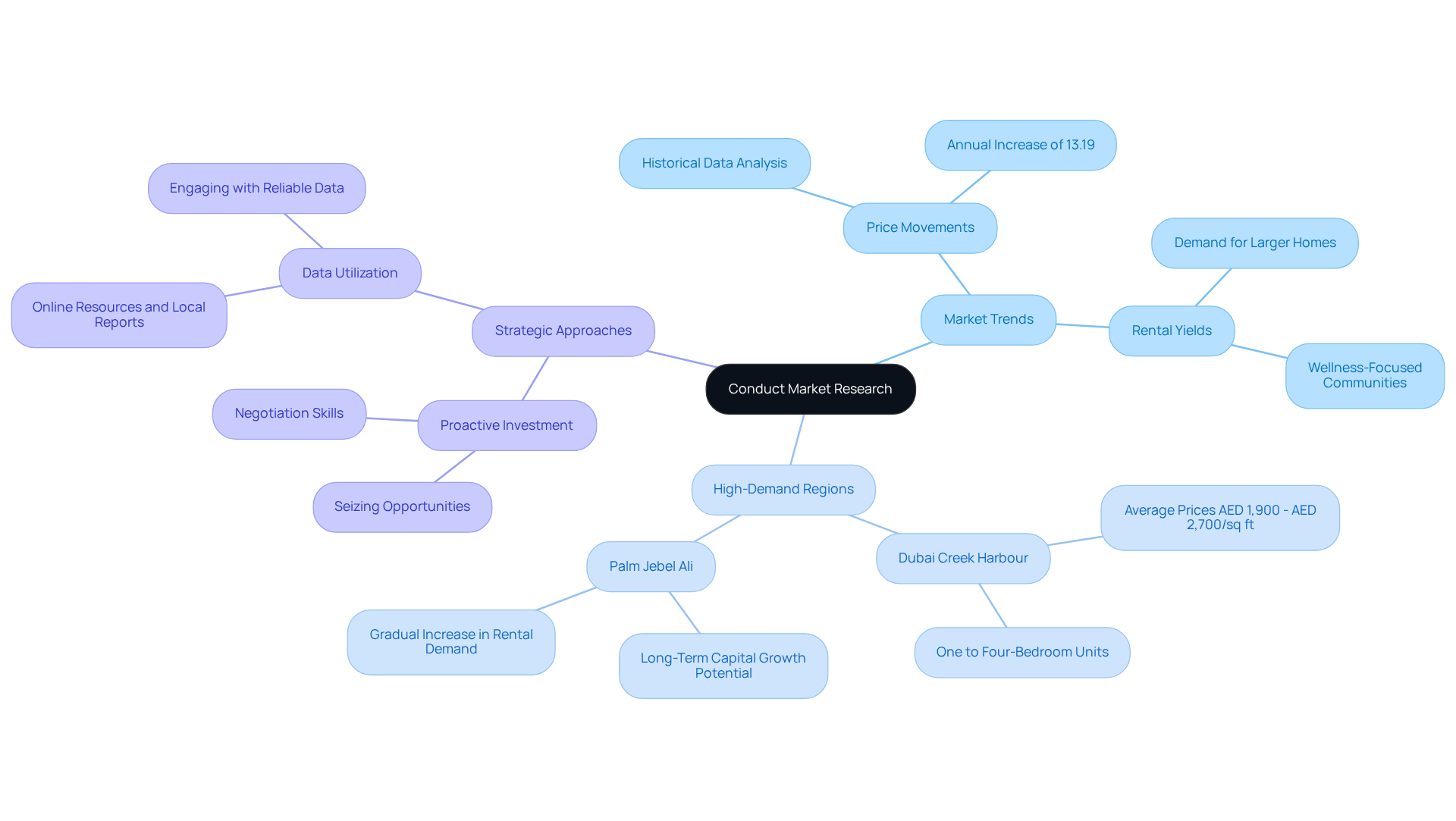 The central node represents the main topic of market research, while the branches show different aspects to consider, helping you see how they relate to each other.