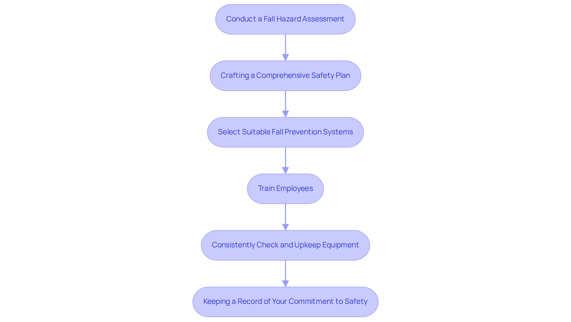 This flowchart outlines the essential steps to ensure fall protection in construction. Each box represents a key action, and the arrows show how to progress from one step to the next. Following these steps helps create a safer work environment for everyone.