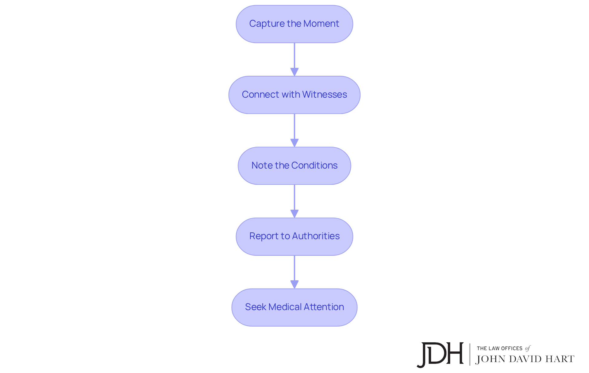 Each box shows a crucial step in the process of documenting an accident scene — follow the arrows to see the order in which these actions should be taken.