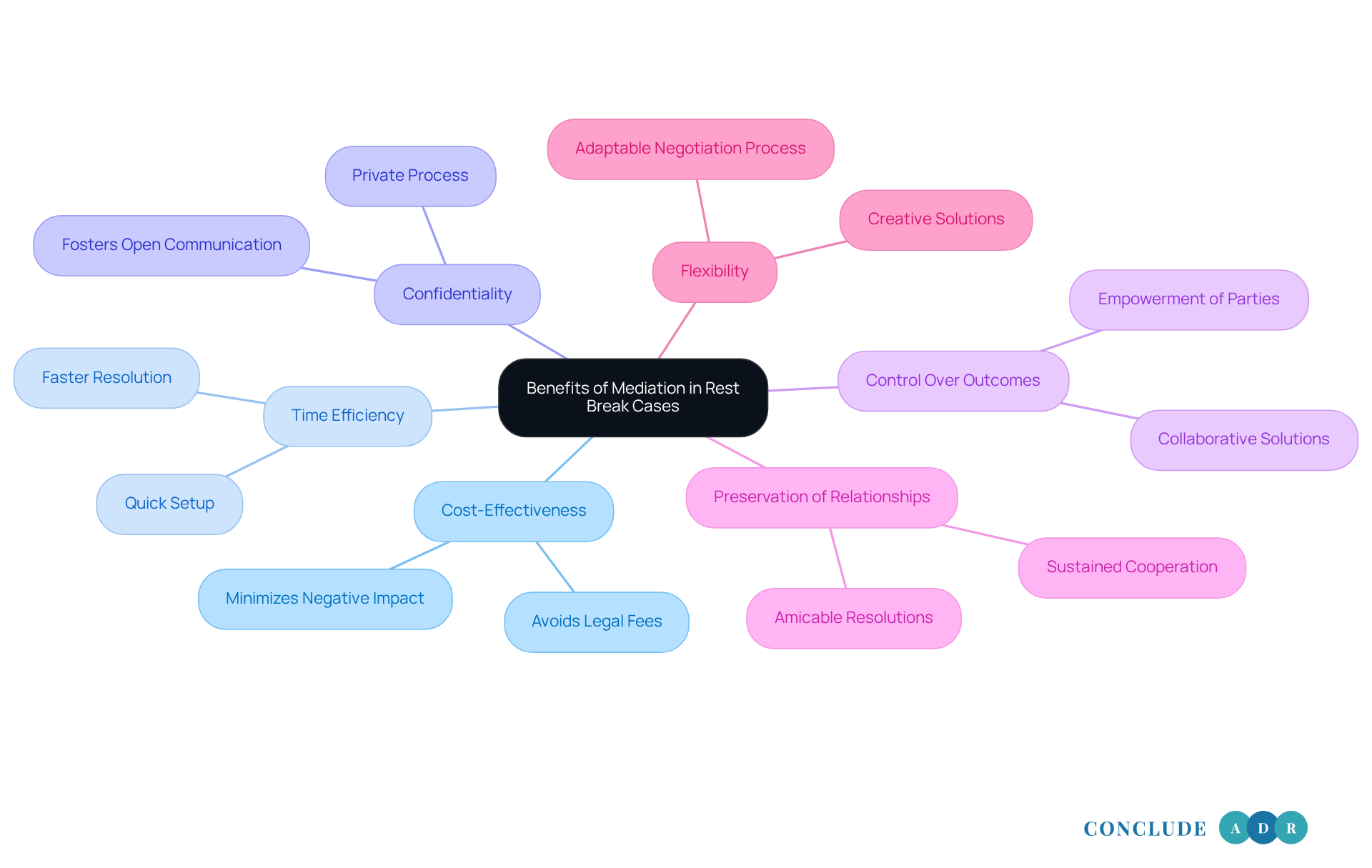 The central node represents the overall theme of mediation benefits, while each branch highlights a specific advantage. Follow the branches to explore how each benefit contributes to effective dispute resolution. The central node represents the overall theme of mediation benefits, while each branch highlights a specific advantage. Follow the branches to explore how each benefit contributes to effective dispute resolution.
