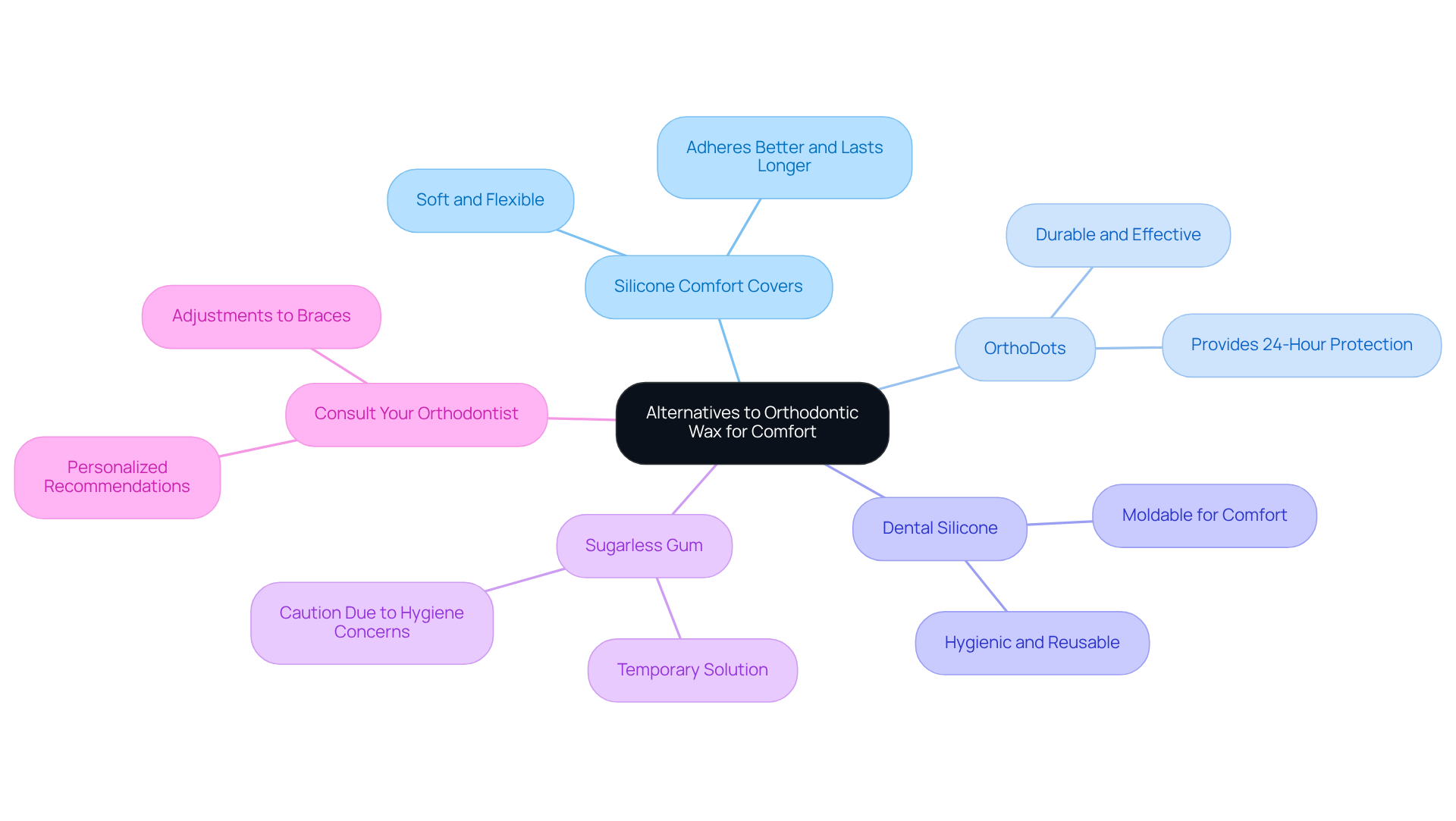 This mindmap shows different options for helping your child feel more comfortable during orthodontic treatment. Each branch represents a solution, and you can follow the lines to see how they relate to the main idea of finding alternatives to wax. This mindmap shows different options for helping your child feel more comfortable during orthodontic treatment. Each branch represents a solution, and you can follow the lines to see how they relate to the main idea of finding alternatives to wax.