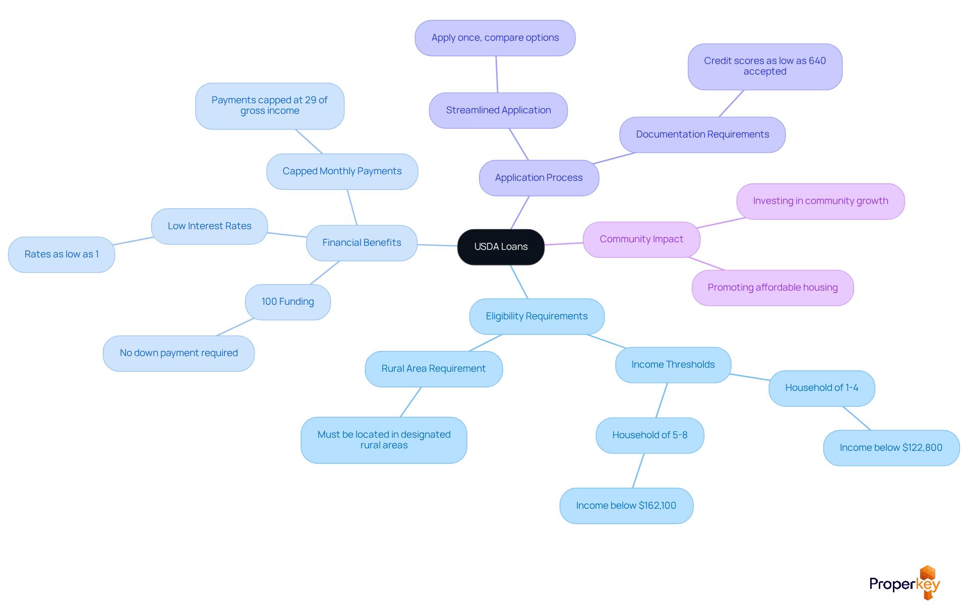 This mindmap starts with USDA Loans at the center. Each branch represents a different aspect of the loans, like who qualifies, the benefits of these loans, and how to apply. Follow the branches to explore the details and see how they connect to the main idea.