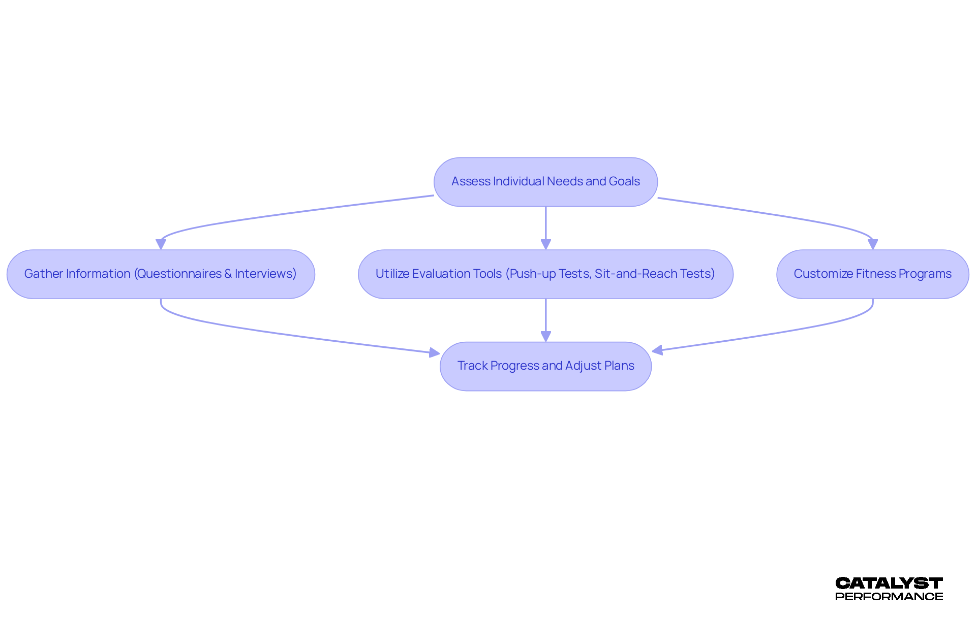 Follow the arrows to see how we assess individual needs and goals, gather vital information, utilize evaluation tools, and customize fitness programs to ensure success in your wellness journey.