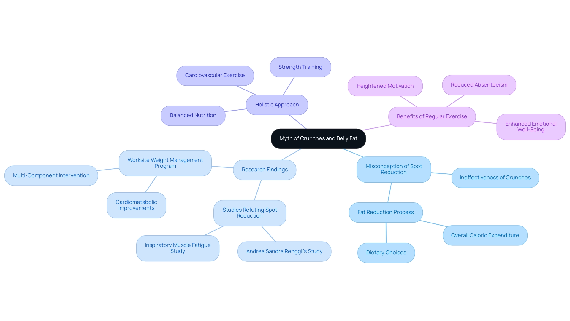 The central node represents the main myth, with branches illustrating key concepts and strategies related to fitness and fat reduction.