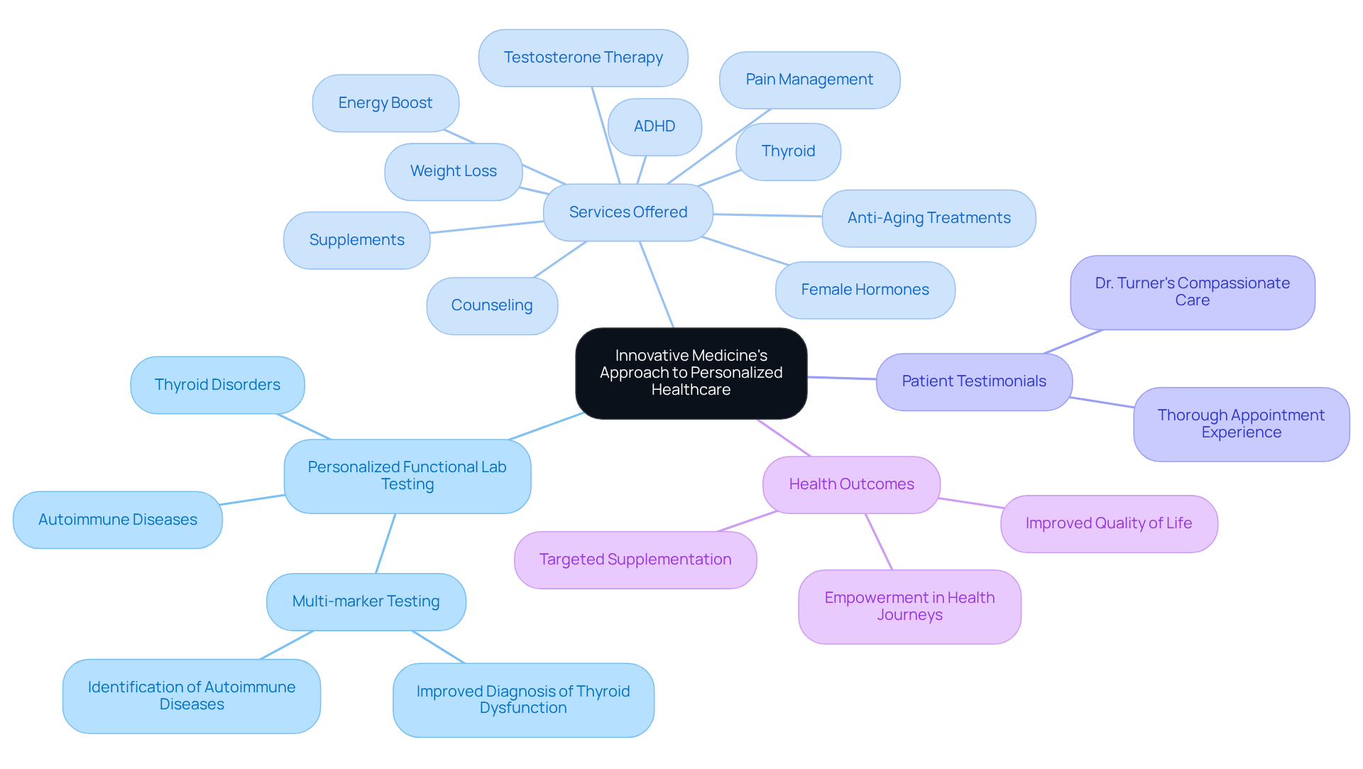 This mindmap illustrates how Innovative Medicine tailors healthcare to individual needs. Start at the center with the main idea, then explore the branches to see the various services, patient experiences, and the benefits of personalized testing. This mindmap illustrates how Innovative Medicine tailors healthcare to individual needs. Start at the center with the main idea, then explore the branches to see the various services, patient experiences, and the benefits of personalized testing.