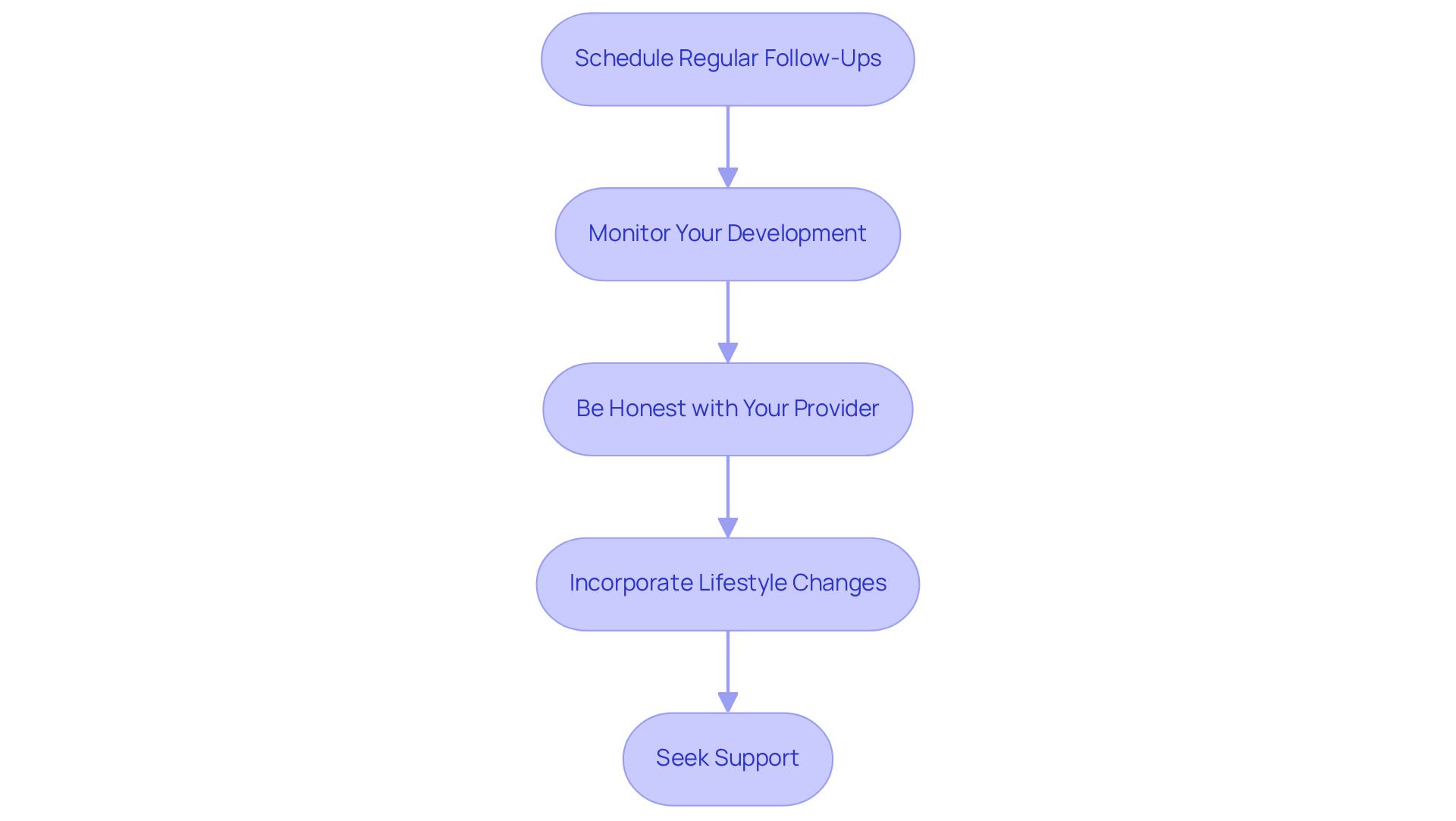 Each box represents a step you should take to stay on track with your weight loss journey. Follow the arrows to see how each step connects to the next, helping you maintain your progress and support.