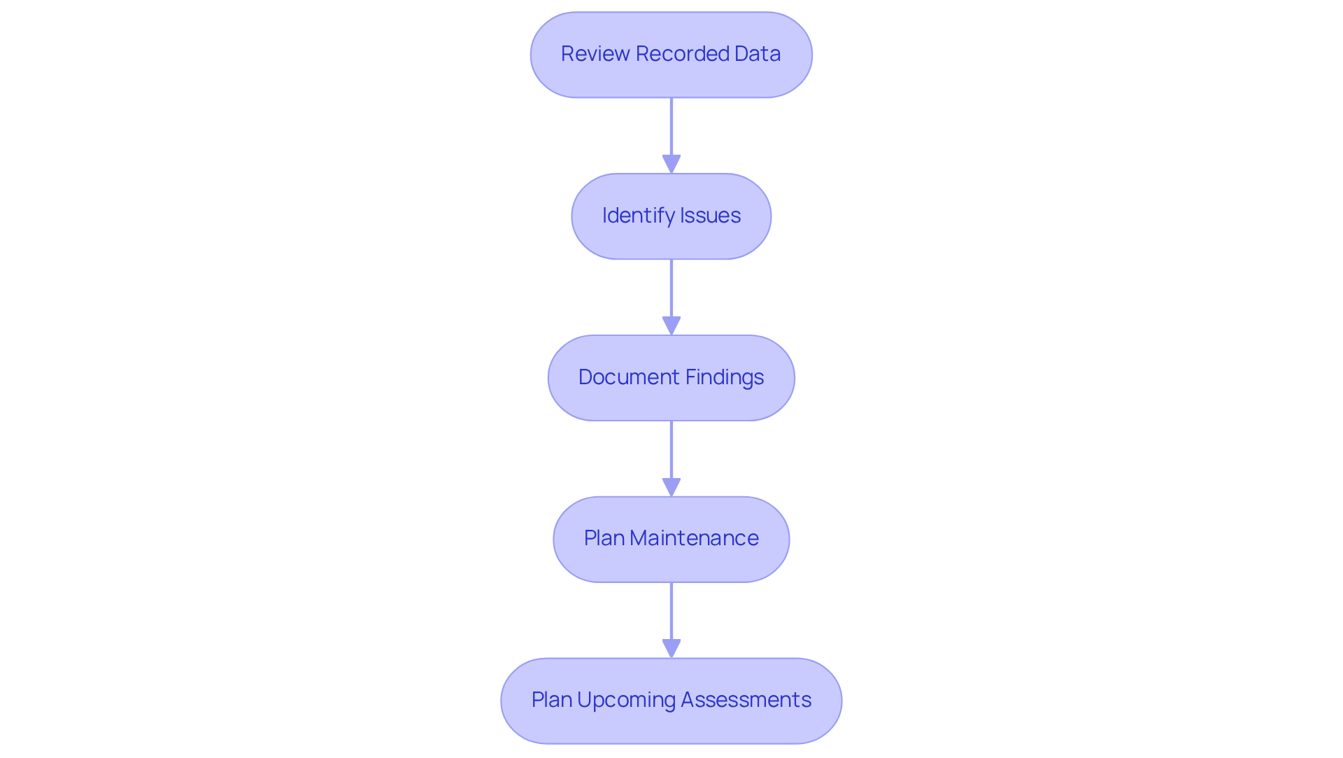 This flowchart outlines the steps to effectively monitor and evaluate generator load test results. Start at the top with reviewing data, then follow the arrows down to identify issues, document findings, plan maintenance, and finally plan future assessments. Each step is crucial for ensuring your generator operates reliably.