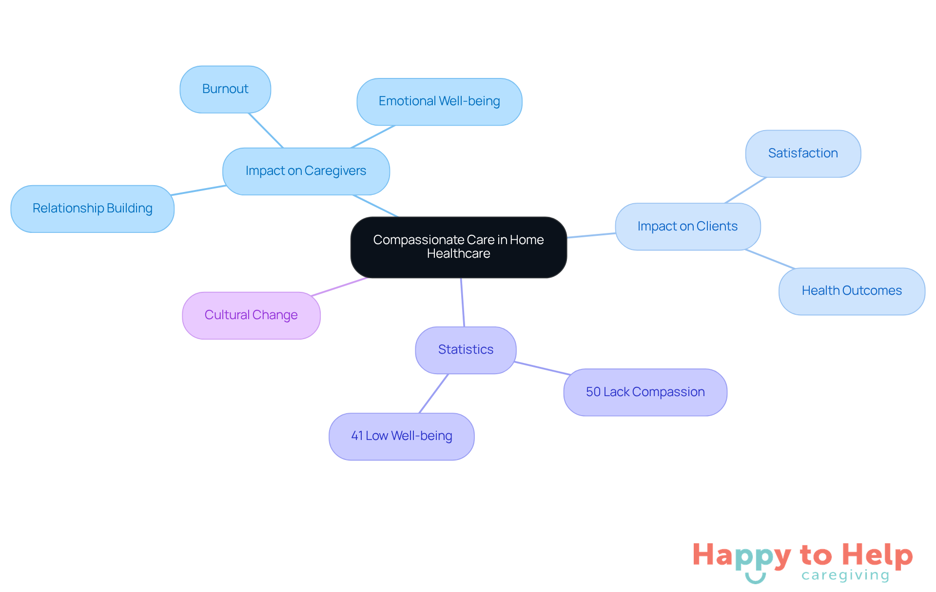 The central node represents the main topic, while branches show how compassionate care affects caregivers and clients. Each statistic and concept is connected to illustrate the importance of empathy in healthcare.
