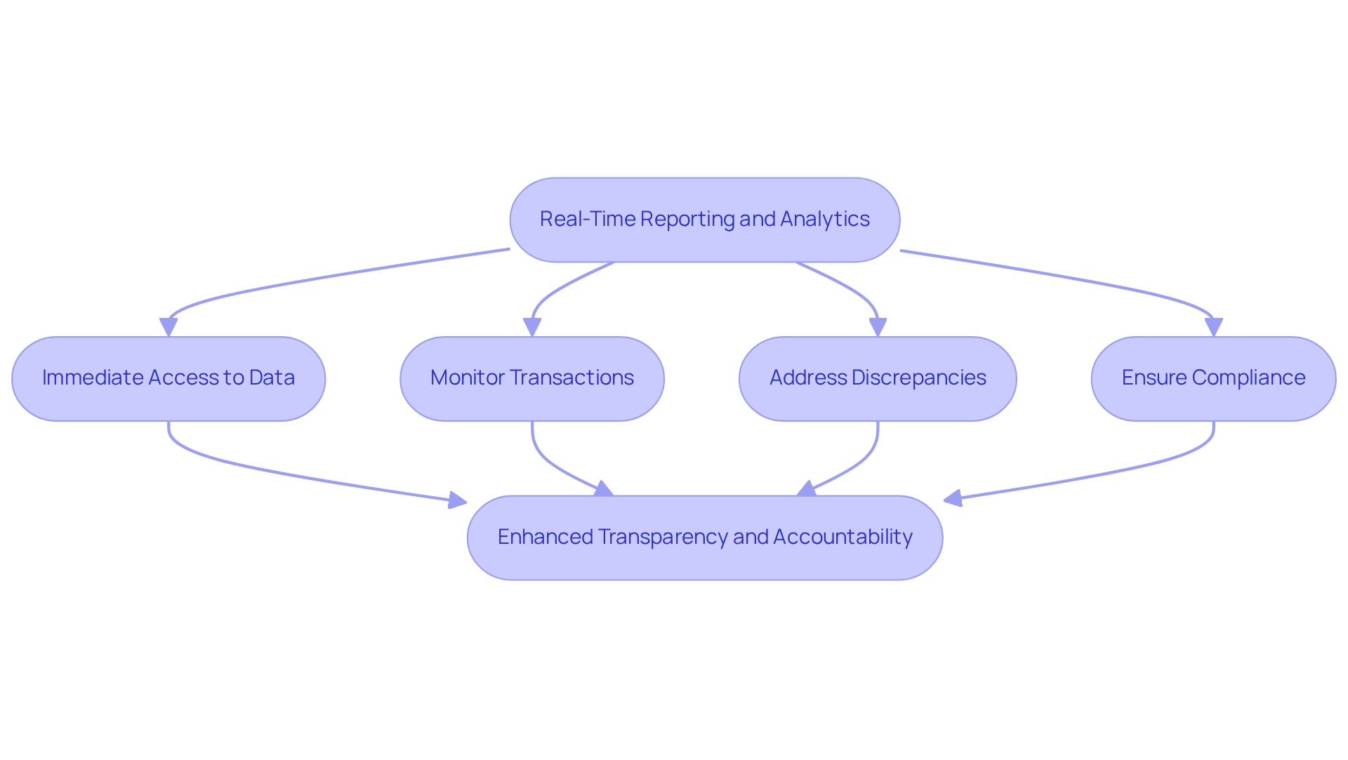 Follow the arrows to see how real-time reporting leads to monitoring, addressing issues, and ensuring compliance, ultimately enhancing transparency and accountability.
