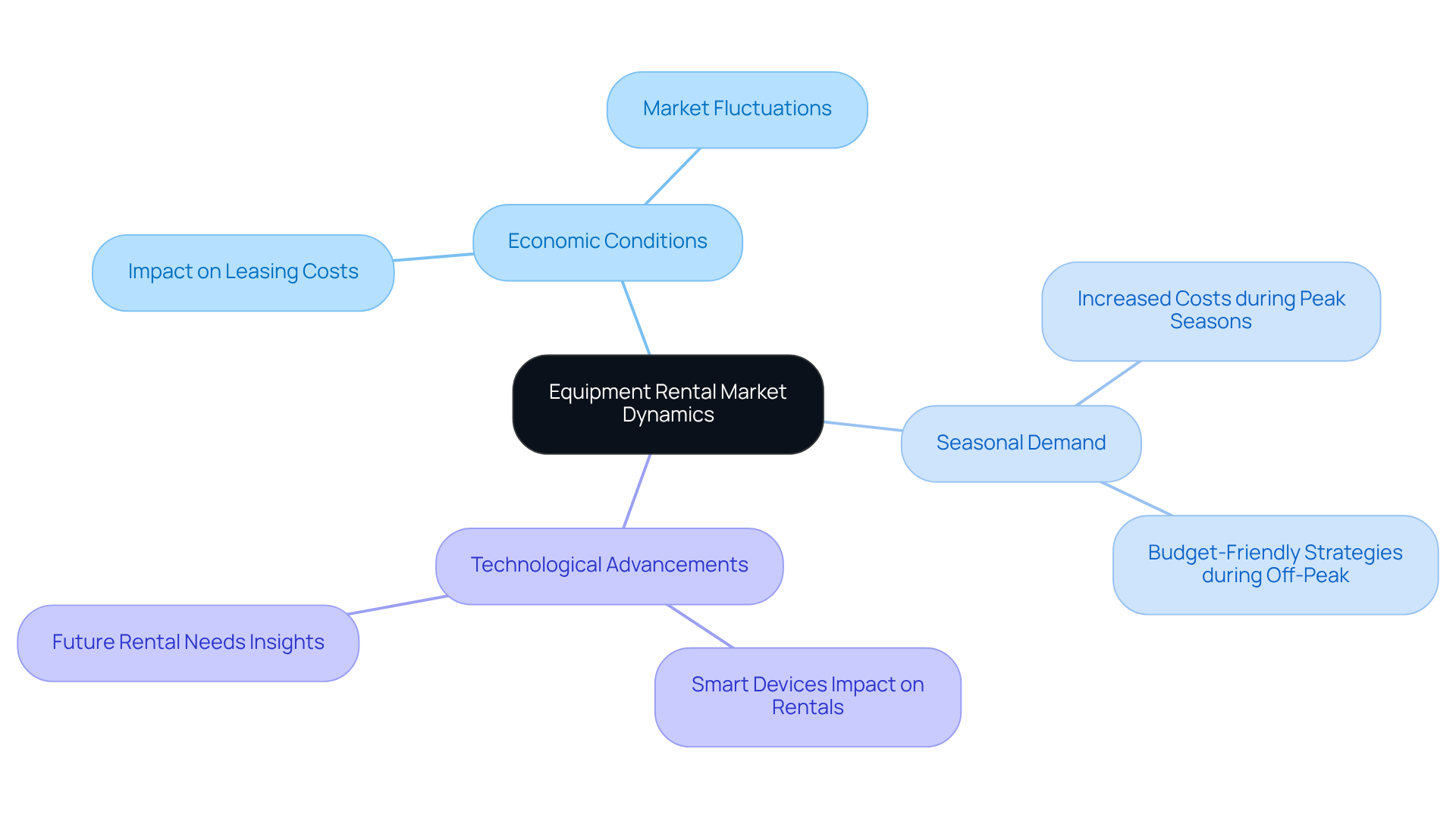 The central idea is about market dynamics, with branches showing key factors and their impacts. Explore each branch to see how these elements work together to shape equipment rental strategies.