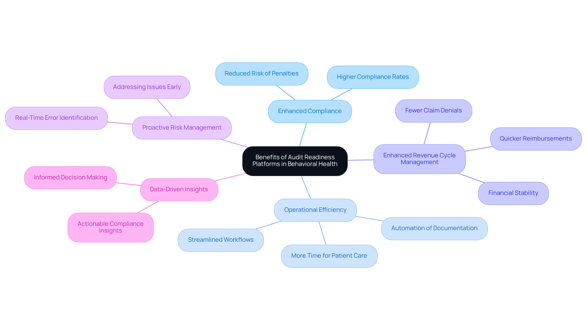 The central node represents the main topic, while each branch shows a specific benefit. Follow the branches to explore how each benefit contributes to better operational practices and patient outcomes.
