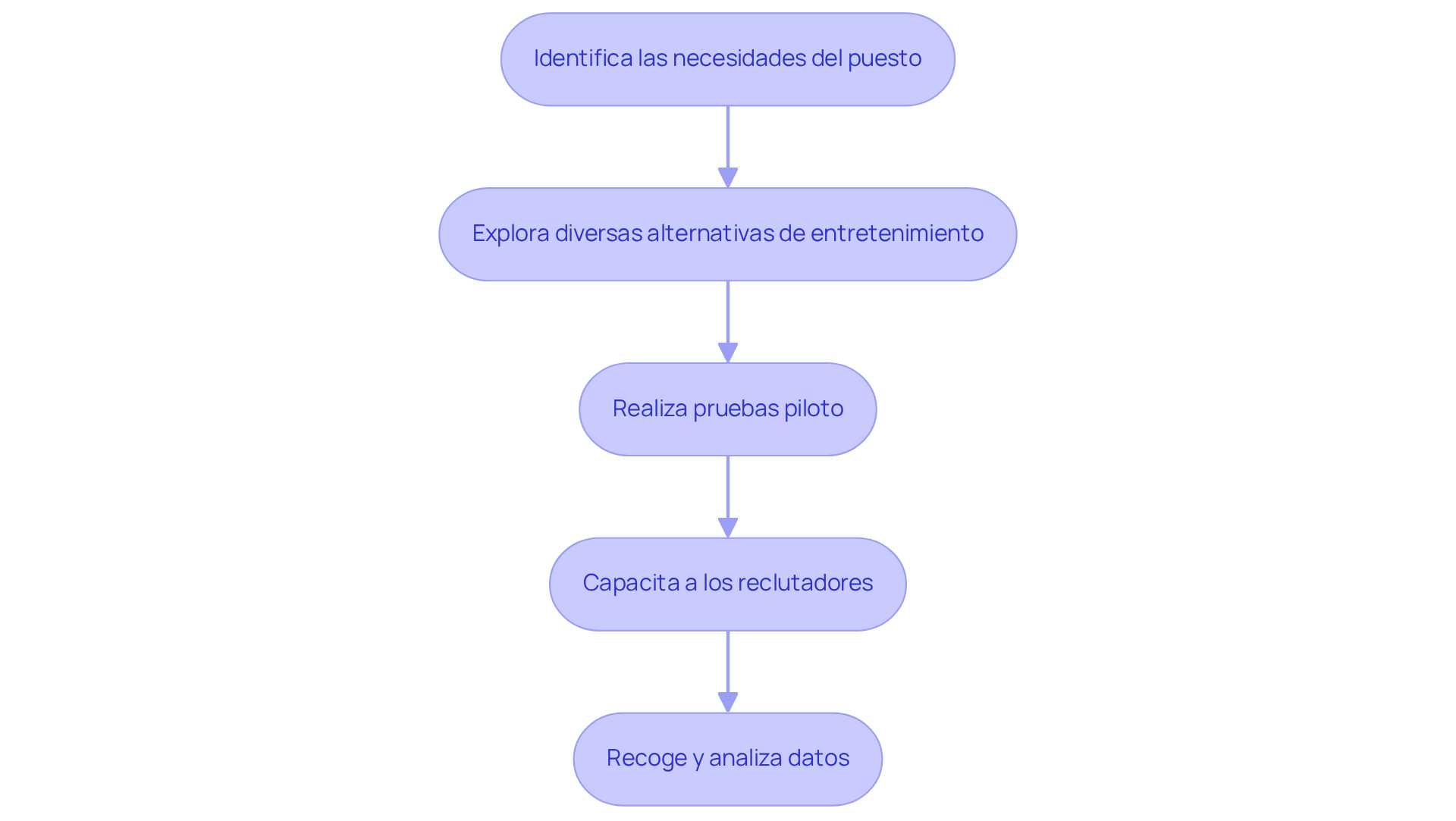 Cada cuadro representa un paso en el proceso de selección e implementación de juegos psicométricos. Sigue las flechas para ver cómo cada paso lleva al siguiente, ayudando a las organizaciones a implementar estas herramientas de manera efectiva.