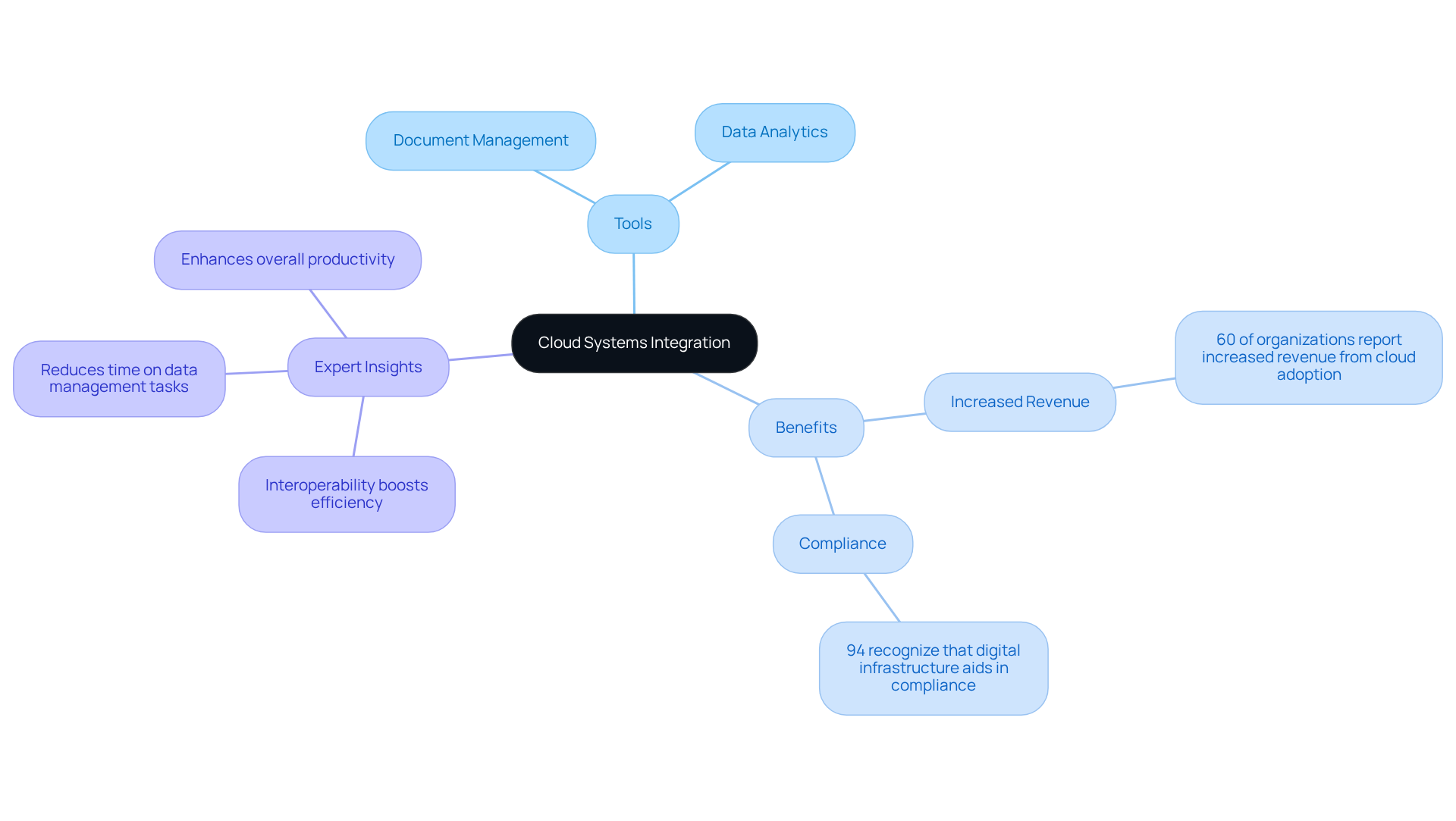 The center represents the main concept of integrating cloud systems. Branches show various tools and benefits, with key statistics included to emphasize the impact of integration.