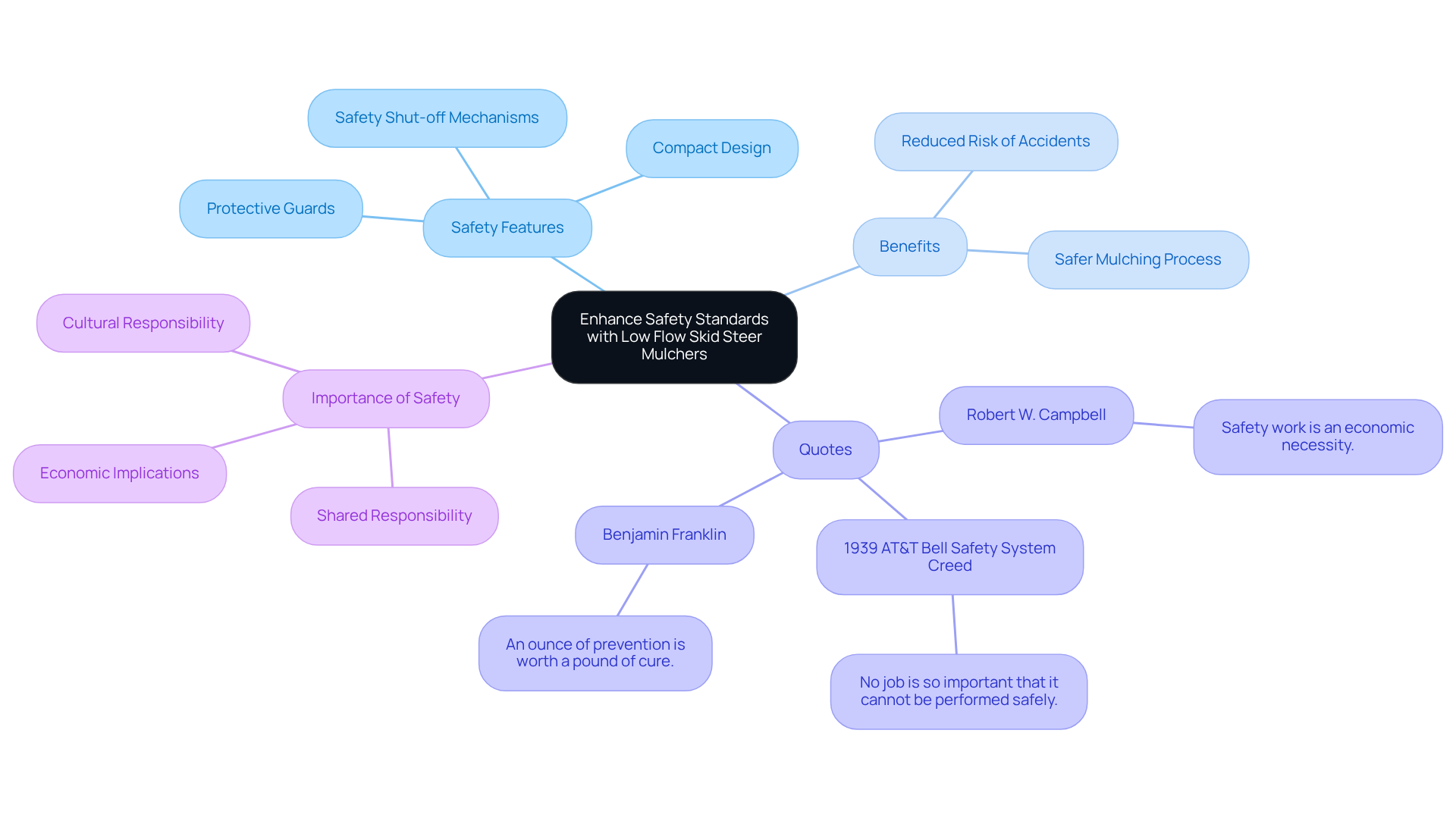 The central node represents the main topic of safety standards, while the branches show different aspects of safety features, benefits, and important quotes that support the need for safety in operations.