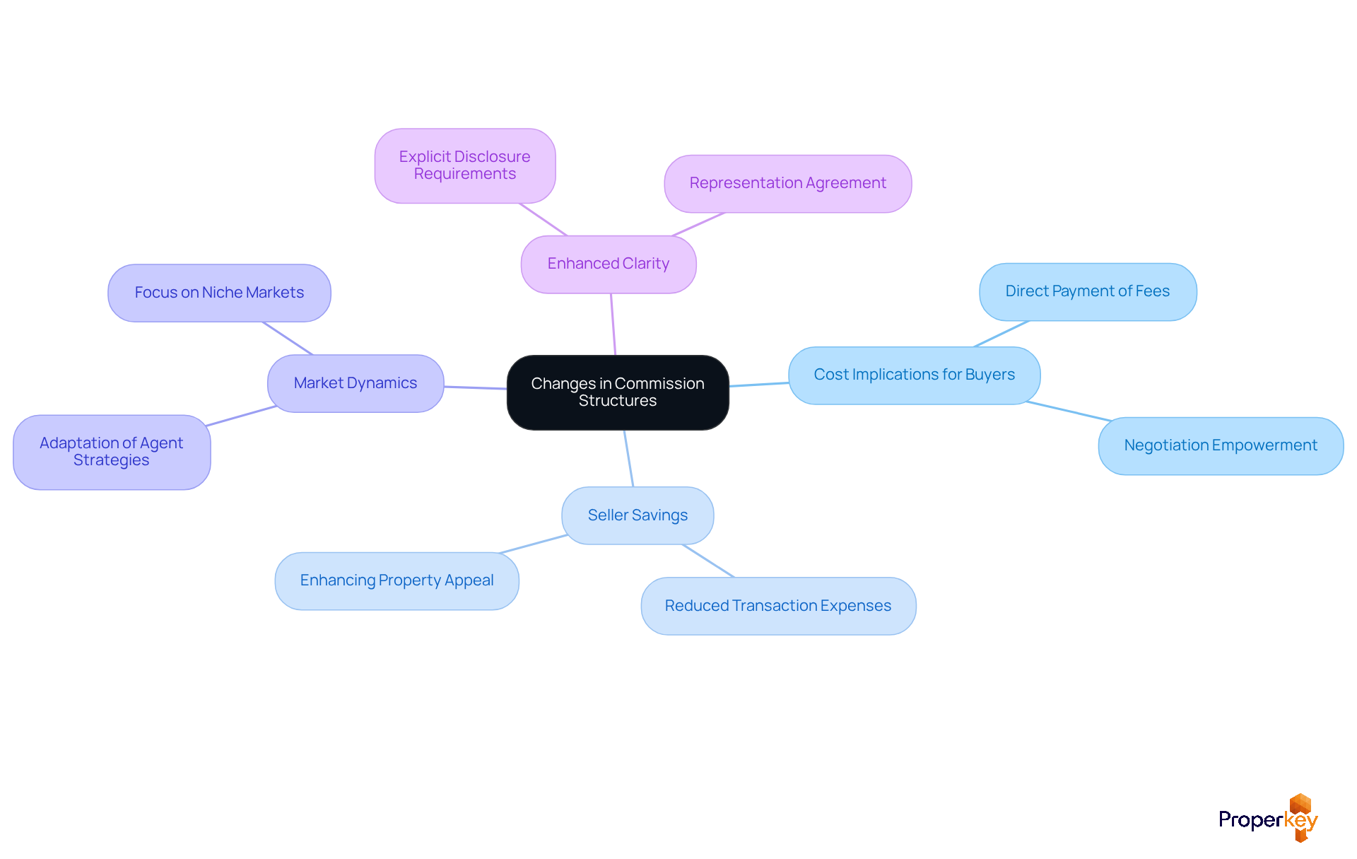 This mindmap starts with the main topic in the center and branches out to show how different aspects of commission structure changes affect buyers, sellers, and agents. Each branch represents a key theme, and the sub-branches provide more detail on specific points. Follow the branches to understand how these changes interconnect and impact the real estate market.