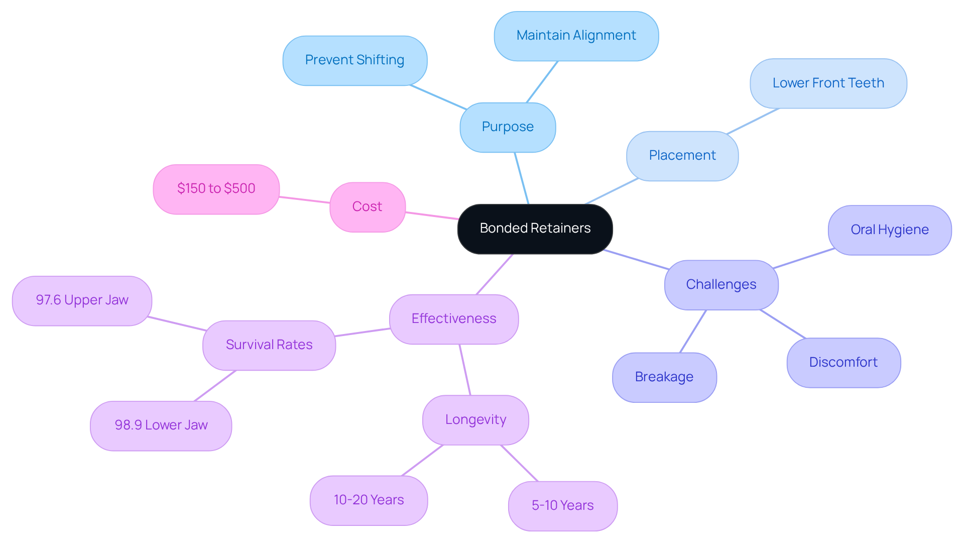 This mindmap breaks down everything you need to know about bonded retainers. Start at the center with the main topic, then explore each branch to learn about their purpose, where they're placed, challenges you might face, how effective they are, and what they typically cost. It's a great way to visualize all the important details!
