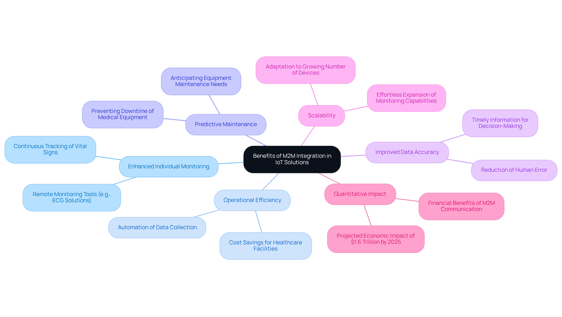 The central node represents the overall theme of M2M integration benefits. Each branch highlights a specific benefit, and the sub-branches provide additional details or examples. This layout helps you see how each benefit contributes to improving healthcare delivery. The central node represents the overall theme of M2M integration benefits. Each branch highlights a specific benefit, and the sub-branches provide additional details or examples. This layout helps you see how each benefit contributes to improving healthcare delivery.