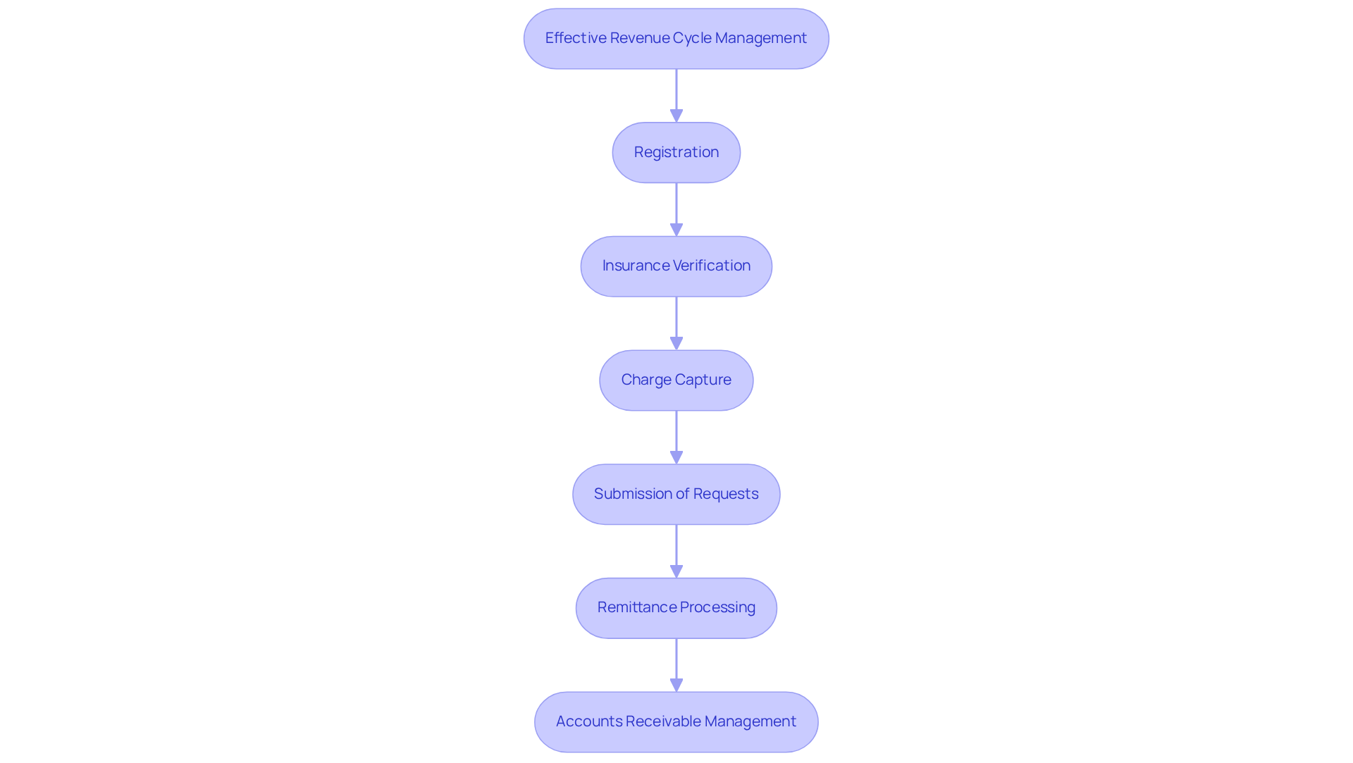 This flowchart shows the essential steps in managing revenue in healthcare. Each box represents a critical component of the process, and the arrows indicate how they connect and flow into one another. Following this path helps ensure that healthcare providers can efficiently manage their revenue cycle.