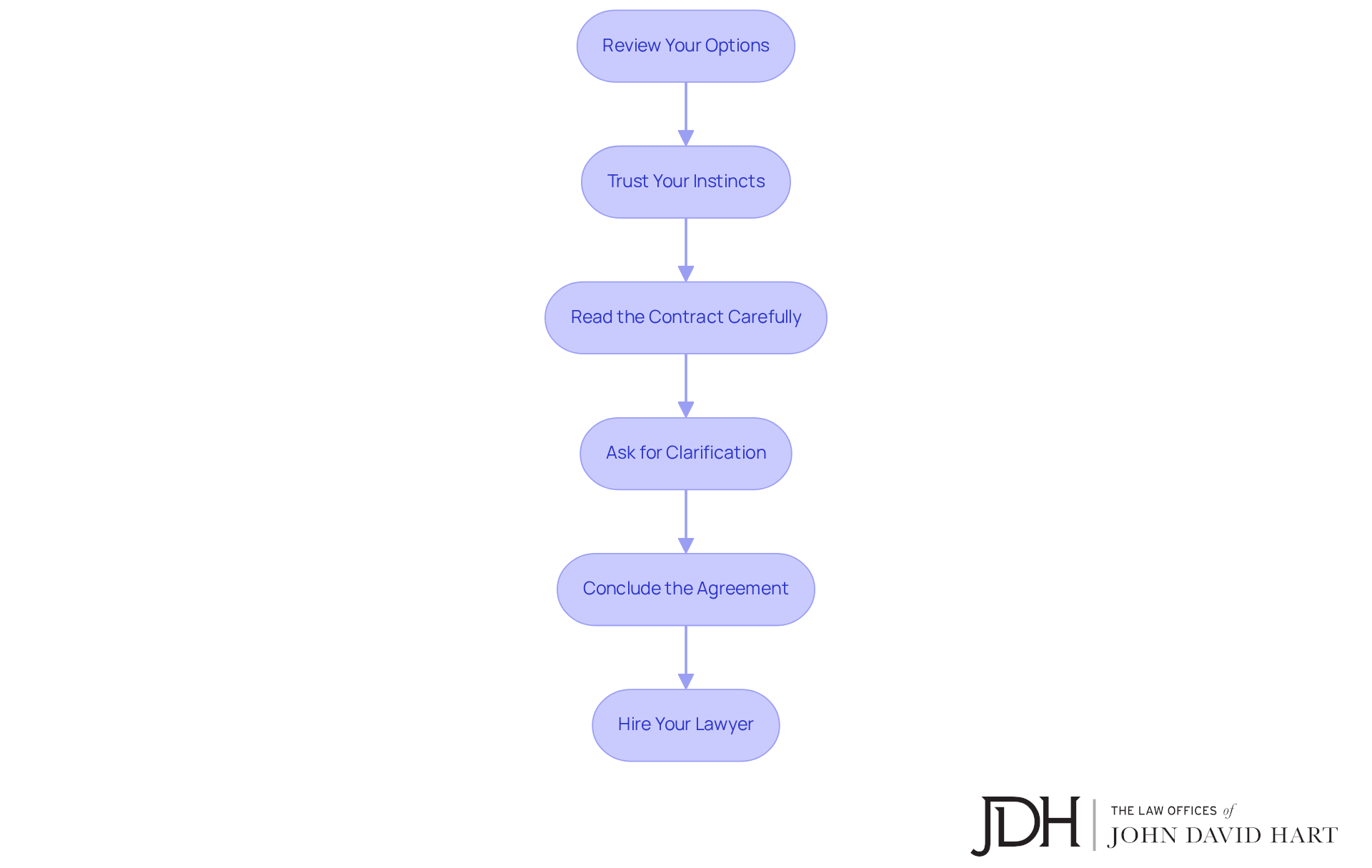 Each box represents a step in the process of hiring a lawyer. Follow the arrows to see how to move from one step to the next, ensuring you cover all important aspects before making your final decision. Each box represents a step in the process of hiring a lawyer. Follow the arrows to see how to move from one step to the next, ensuring you cover all important aspects before making your final decision.
