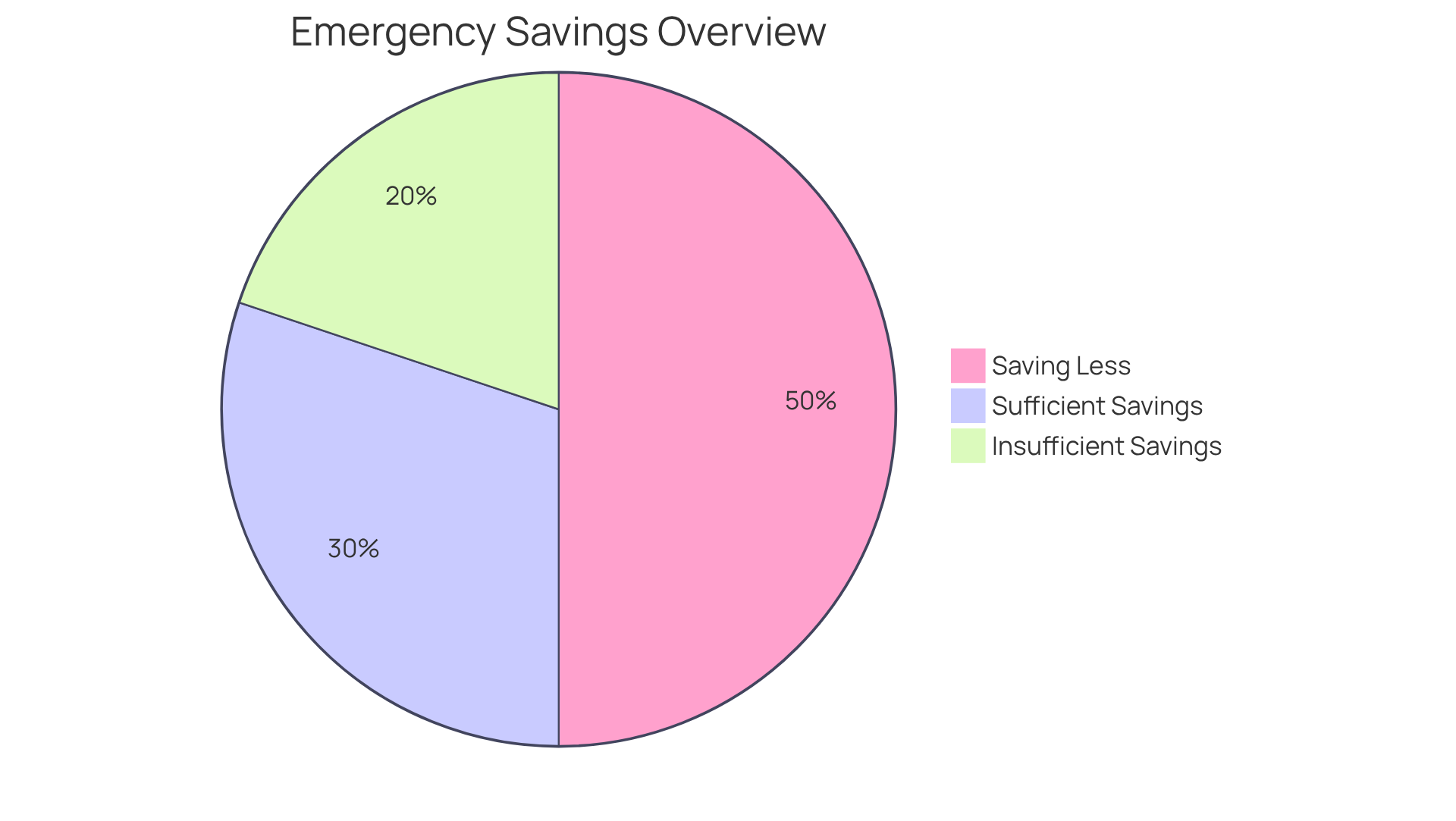 Each slice of the pie shows a different aspect of Americans' emergency savings: the larger the slice, the more people fall into that category. This helps you understand how many are prepared versus those who are not. Each slice of the pie shows a different aspect of Americans' emergency savings: the larger the slice, the more people fall into that category. This helps you understand how many are prepared versus those who are not.