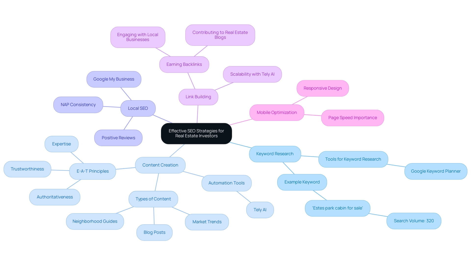 Each branch represents a specific SEO strategy, with subcategories detailing key components of each strategy.