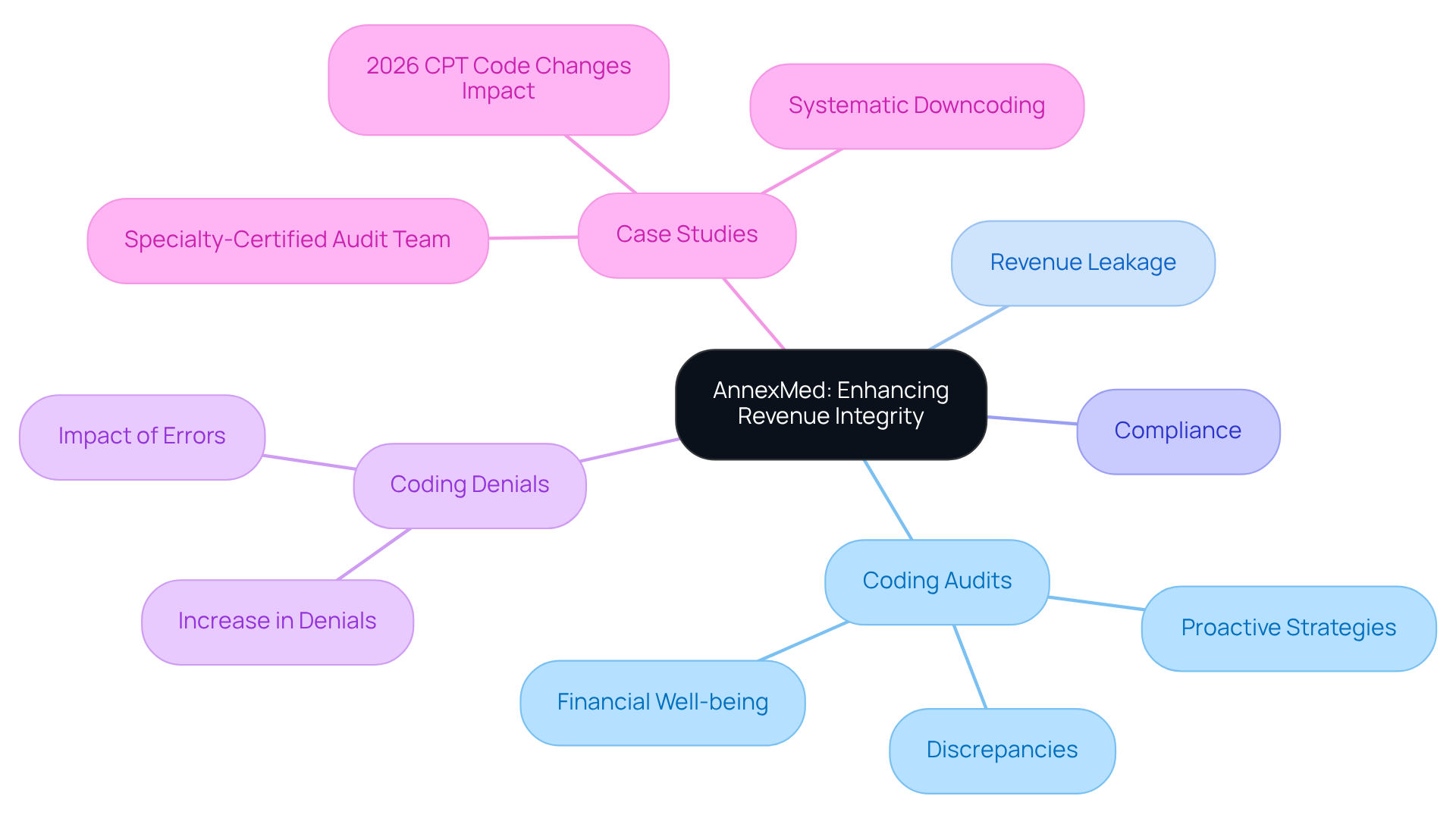 This mindmap illustrates how AnnexMed enhances revenue integrity through coding audits. Start at the center with AnnexMed's main focus, then explore the branches to see how they tackle issues like coding discrepancies, compliance, and the financial benefits of their audits. This mindmap illustrates how AnnexMed enhances revenue integrity through coding audits. Start at the center with AnnexMed's main focus, then explore the branches to see how they tackle issues like coding discrepancies, compliance, and the financial benefits of their audits.