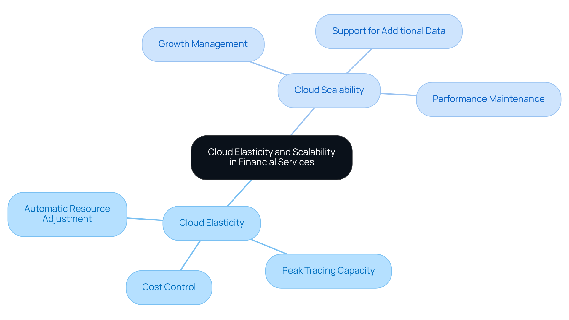 This mindmap starts with the central idea of cloud elasticity and scalability, branching out to show how each concept is defined and its importance in financial services. Follow the branches to see how these ideas connect and support investment groups in managing their operations effectively.