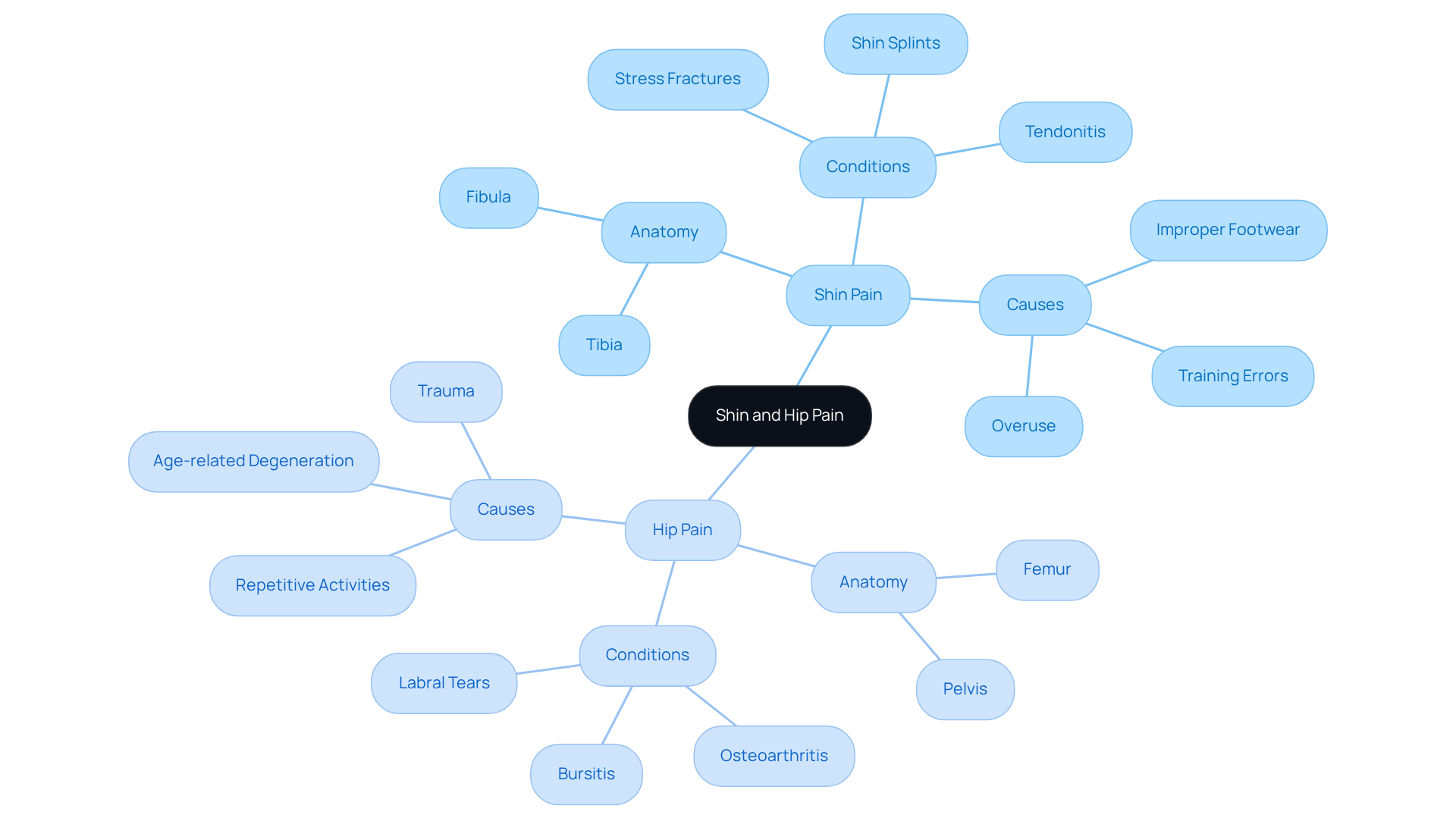 This mindmap starts with the main topic of shin and hip pain at the center. From there, you can explore the different areas related to shin pain and hip pain, including their anatomical structures and common conditions. Each branch leads to specific details, helping you understand how everything connects. This mindmap starts with the main topic of shin and hip pain at the center. From there, you can explore the different areas related to shin pain and hip pain, including their anatomical structures and common conditions. Each branch leads to specific details, helping you understand how everything connects.