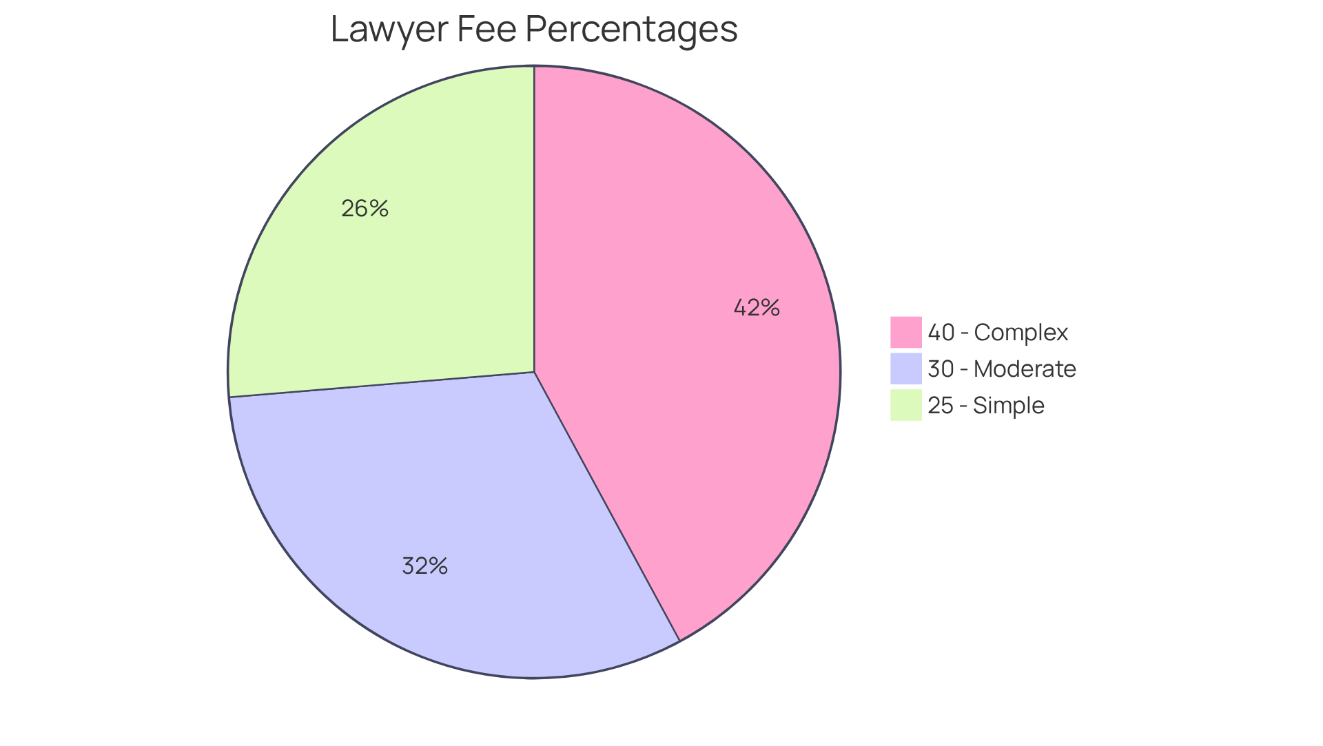 Each segment of the pie shows the percentage of the settlement that goes to the lawyer. The larger the segment, the higher the fee. For example, a straightforward case might have a smaller segment (25%), while a more complex case could take up a larger segment (40%). Each segment of the pie shows the percentage of the settlement that goes to the lawyer. The larger the segment, the higher the fee. For example, a straightforward case might have a smaller segment (25%), while a more complex case could take up a larger segment (40%).